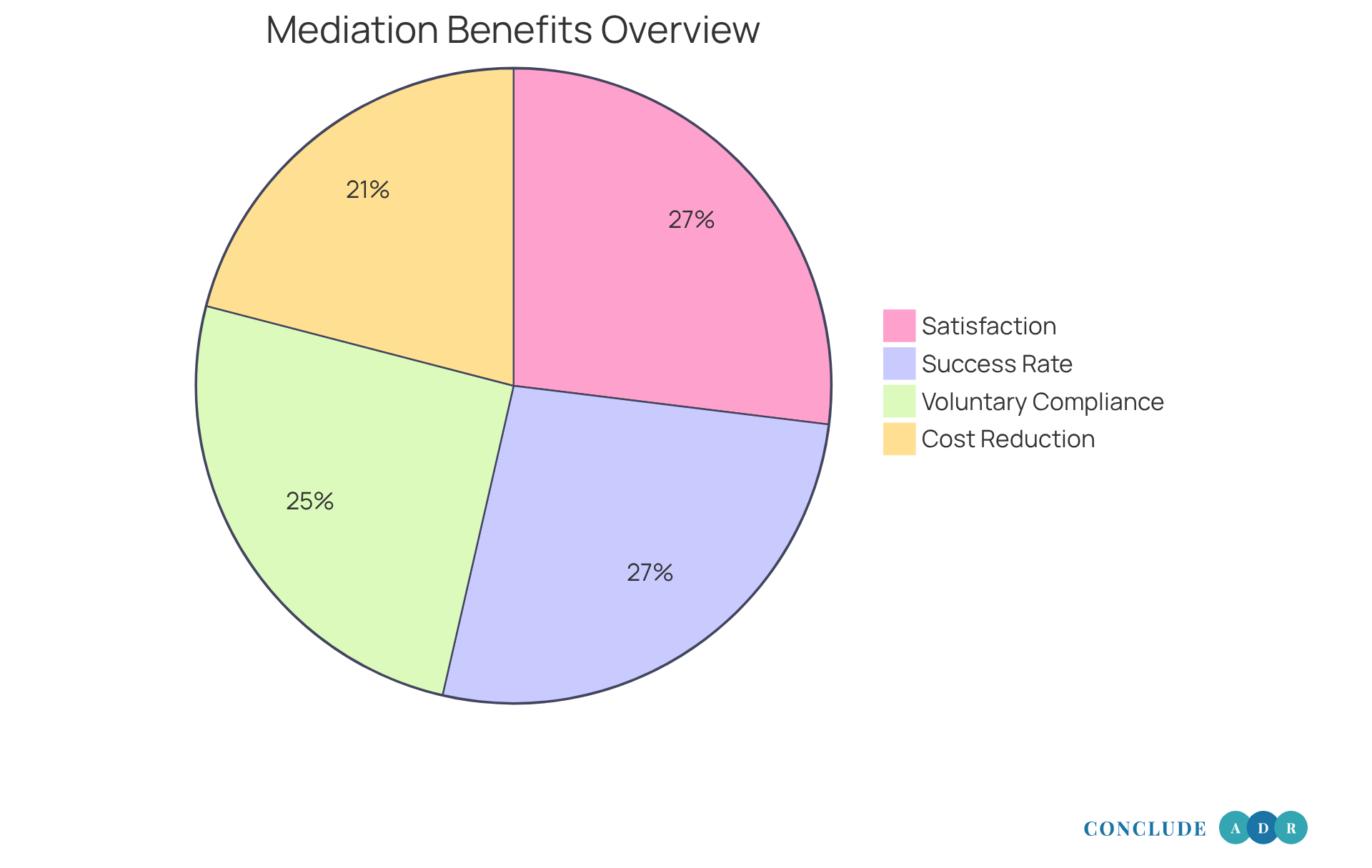 Each slice of the pie shows a different benefit of mediation. The larger the slice, the more significant the impact - for example, a high success rate means more people find resolutions they are happy with.