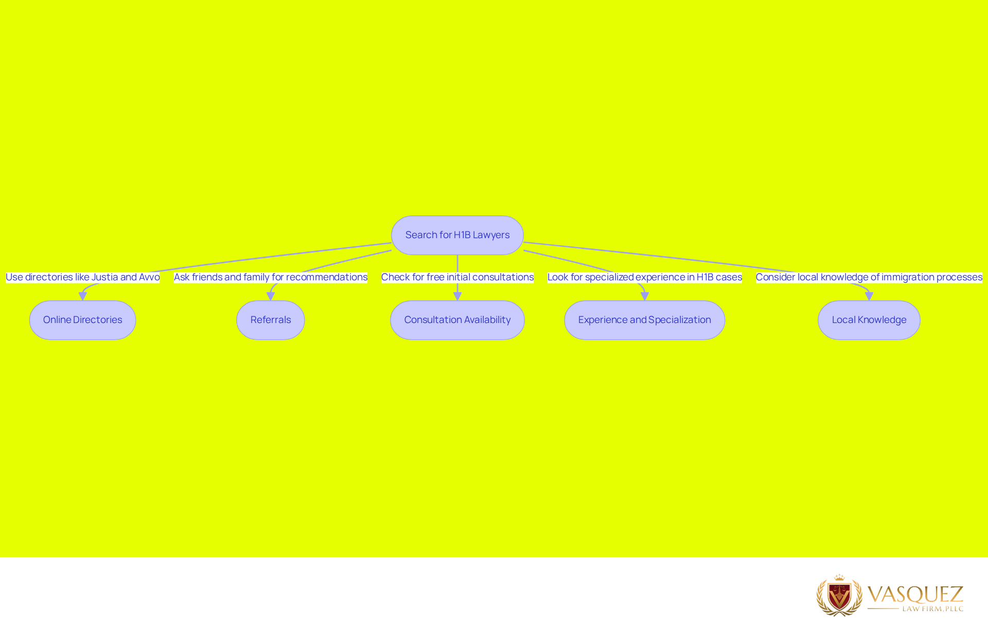 This flowchart guides you through the process of finding the right H1B lawyer. Start at the top and follow the arrows to explore each step, from using online directories to considering local knowledge. Each box provides a key point to help you make informed decisions.