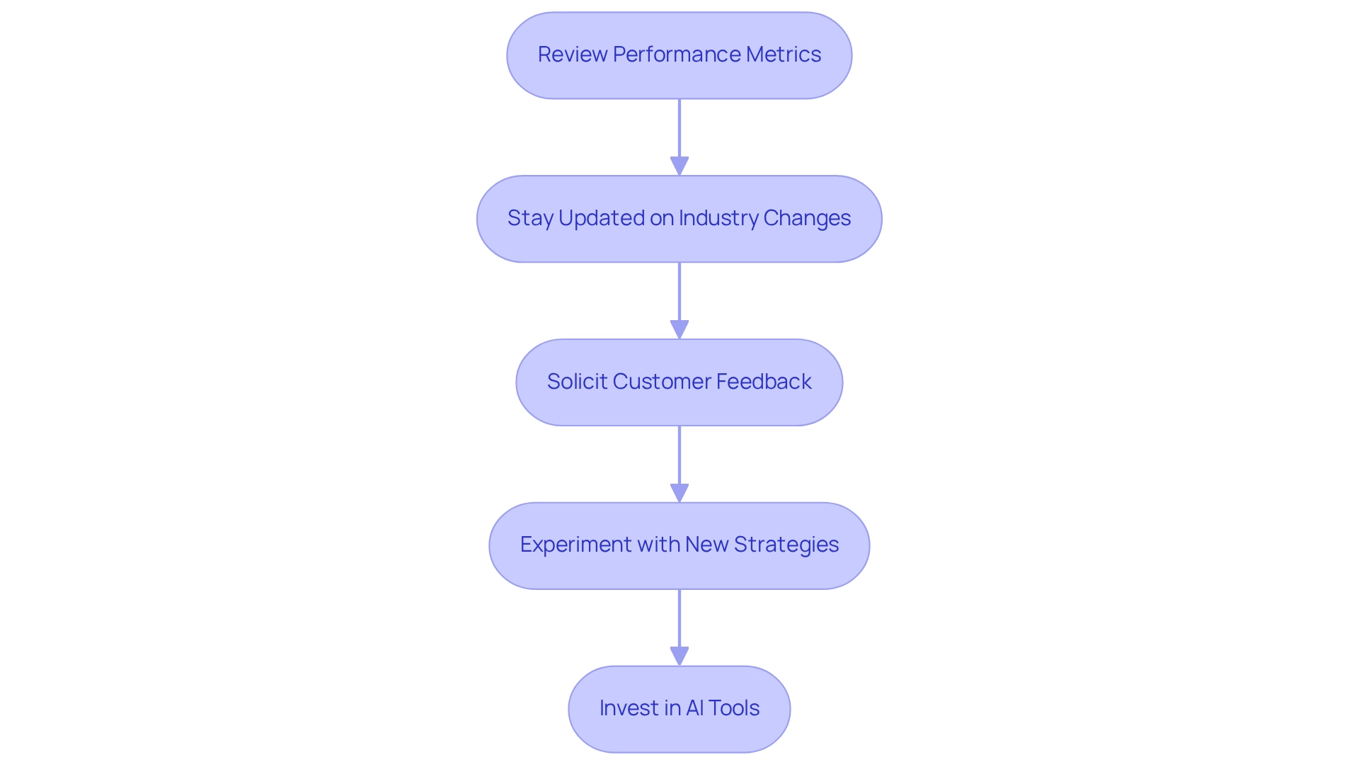 Each box represents a strategy for improvement, and the arrows indicate the flow of actions contributing to an effective advertising approach.