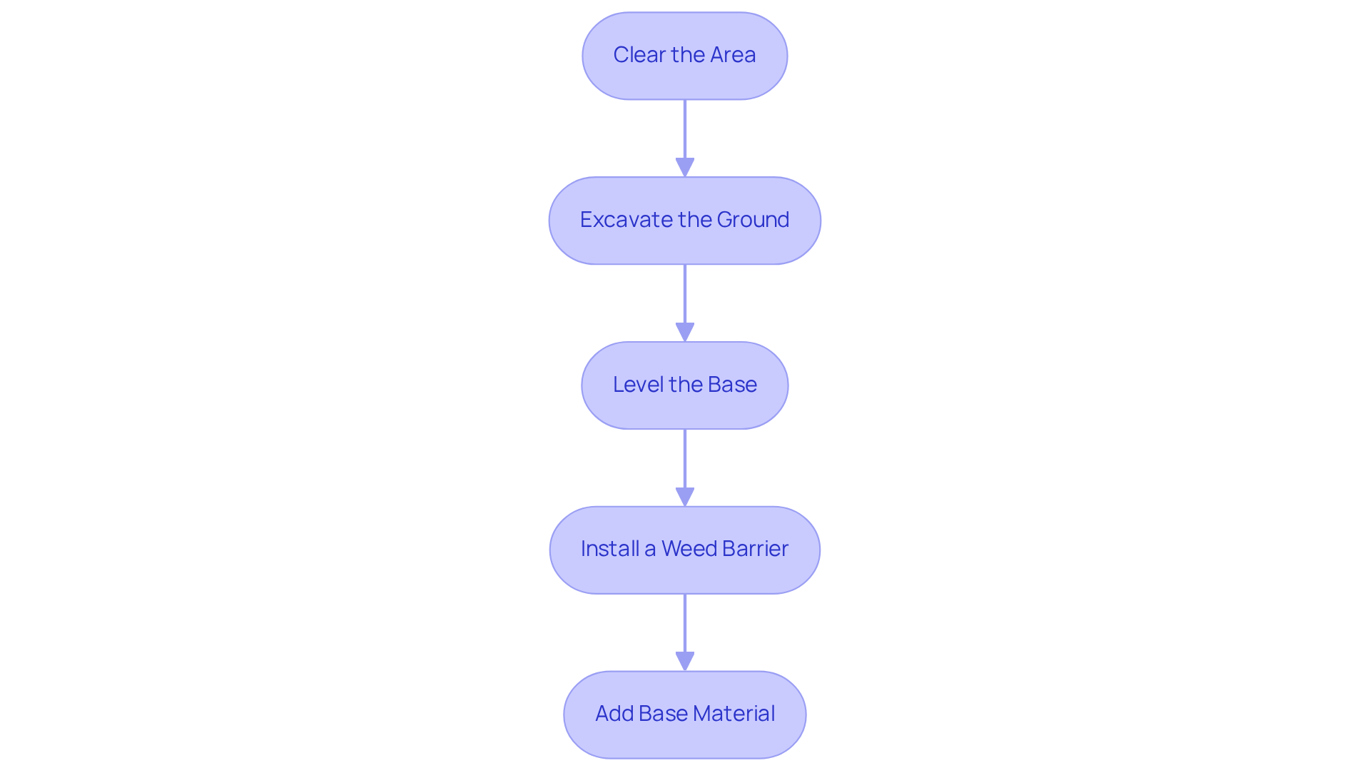 Each box represents a step in preparing the site. Follow the arrows to see the order in which tasks should be completed for the best results.