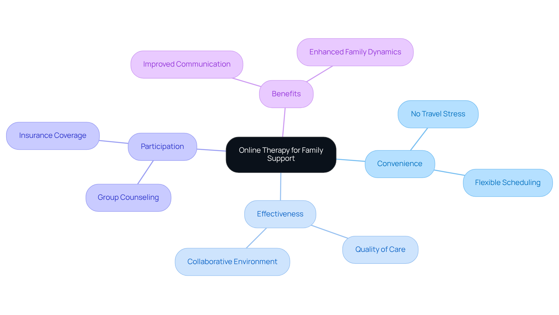 This mindmap illustrates how online therapy supports families. Start at the center with the main idea, then explore the branches to see how convenience, effectiveness, and participation contribute to family well-being. This mindmap illustrates how online therapy supports families. Start at the center with the main idea, then explore the branches to see how convenience, effectiveness, and participation contribute to family well-being.