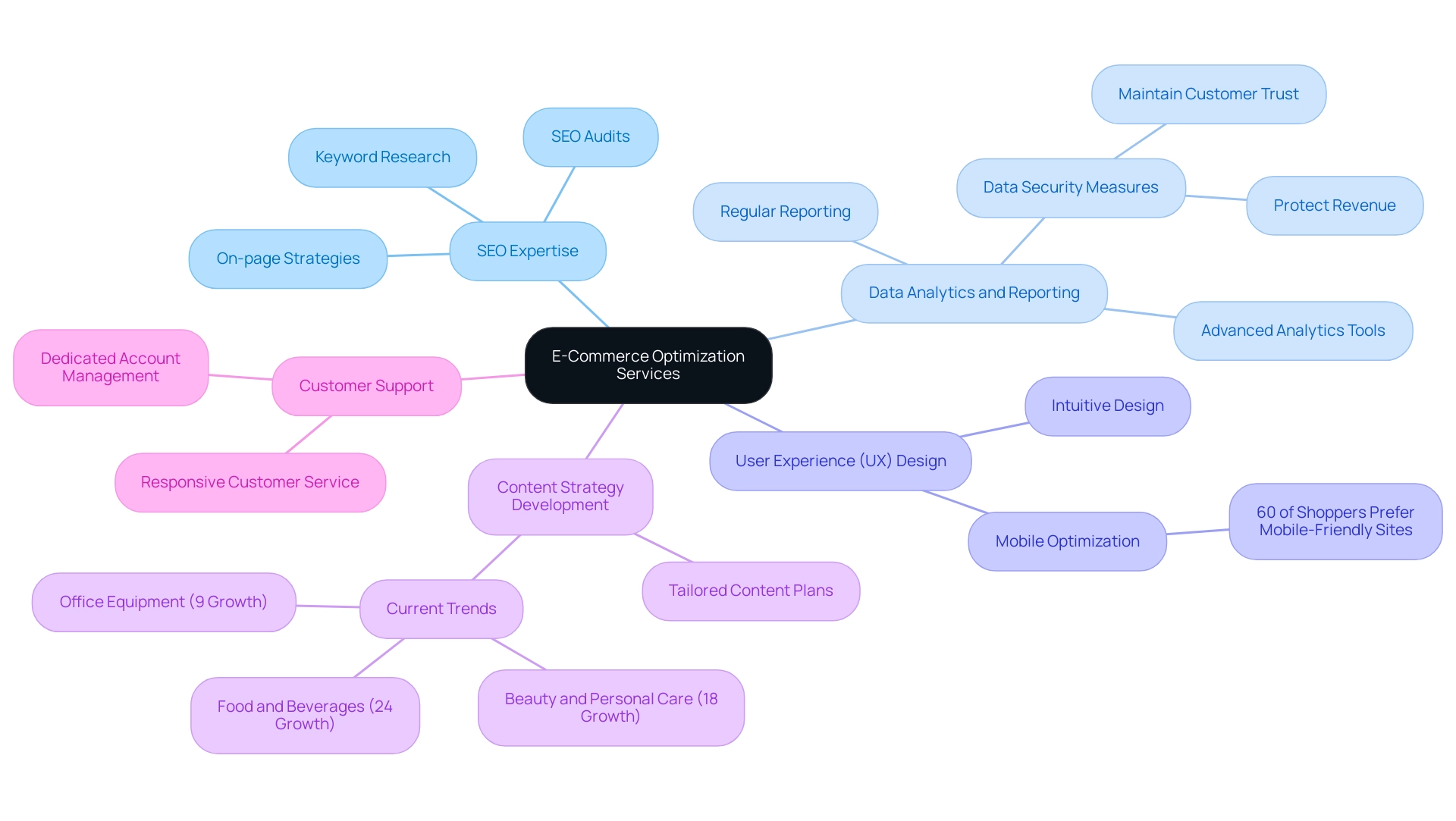 The central node represents the overall concept of e-commerce optimization services, with branches for each key feature and sub-branches detailing their significance.