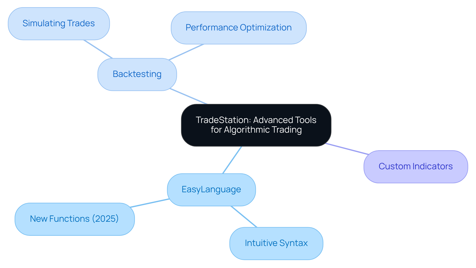 The central node represents TradeStation, while the branches show its key features and benefits. Each branch highlights how these tools contribute to effective algorithmic trading.