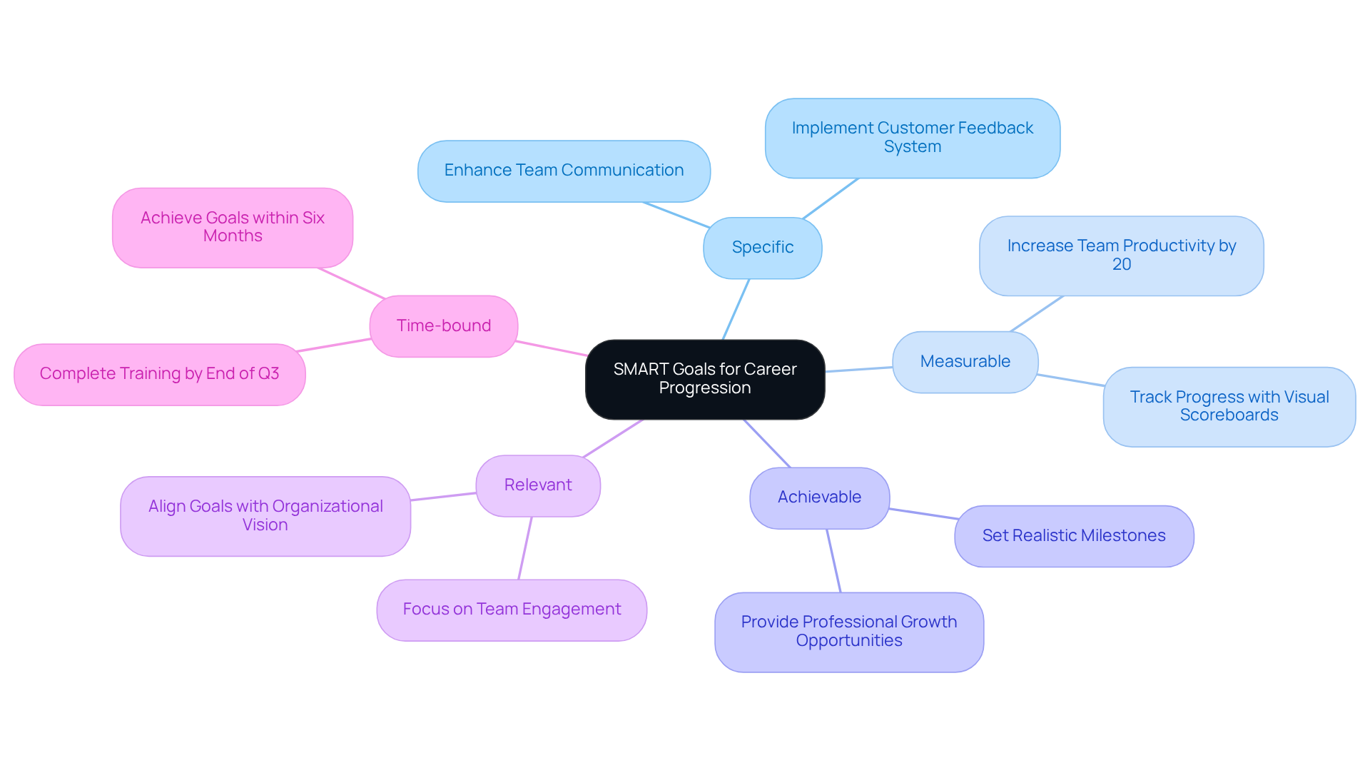 The center represents the concept of SMART goals. Each branch shows a key component of SMART, and the sub-branches provide actionable examples or strategies. This layout helps you see how each part contributes to effective goal setting and career advancement. The center represents the concept of SMART goals. Each branch shows a key component of SMART, and the sub-branches provide actionable examples or strategies. This layout helps you see how each part contributes to effective goal setting and career advancement.