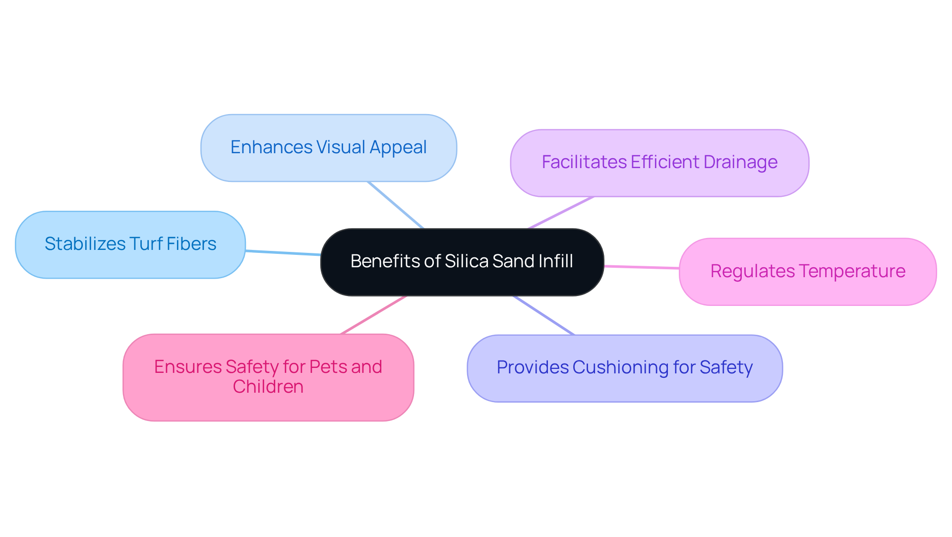 The central node represents the main topic, while each branch shows a specific benefit of silica sand infill. The colors help differentiate each benefit, making it easier to follow and understand. The central node represents the main topic, while each branch shows a specific benefit of silica sand infill. The colors help differentiate each benefit, making it easier to follow and understand.