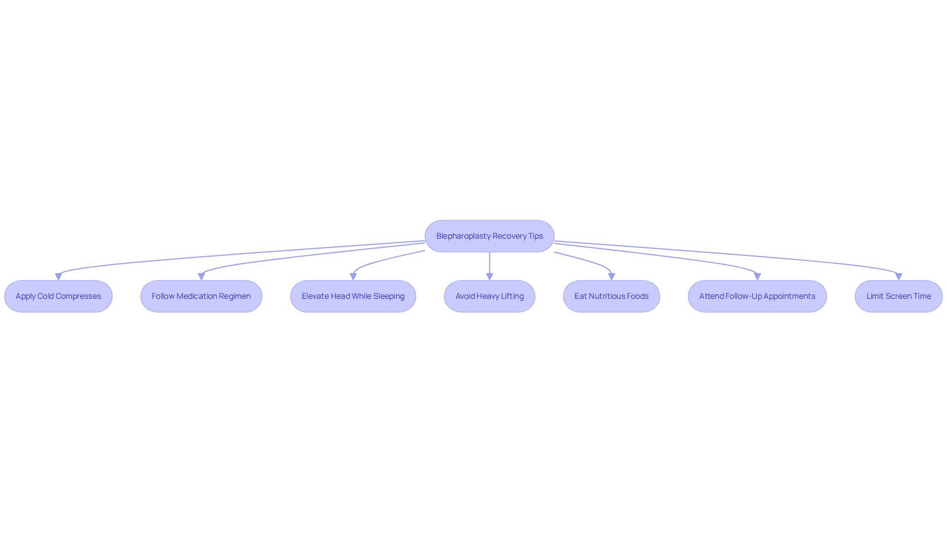 This flowchart outlines essential tips for a smooth recovery after blepharoplasty. Each box represents a specific action you can take to ease discomfort and promote healing. Follow the arrows to see the recommended steps in your recovery journey!