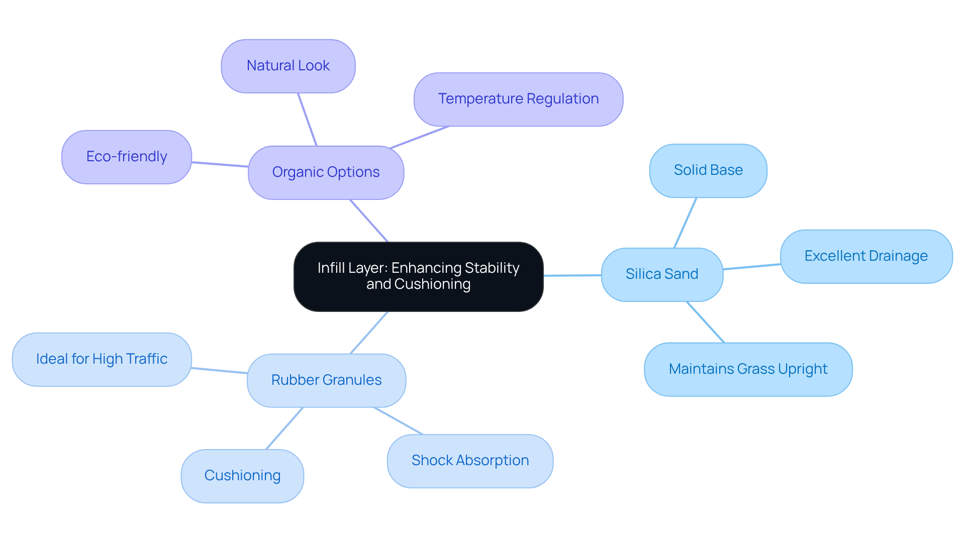 Start at the center with the main topic of infill materials, then follow the branches to explore each type and its unique benefits. Each color represents a different type of infill, making it easy to distinguish between them.