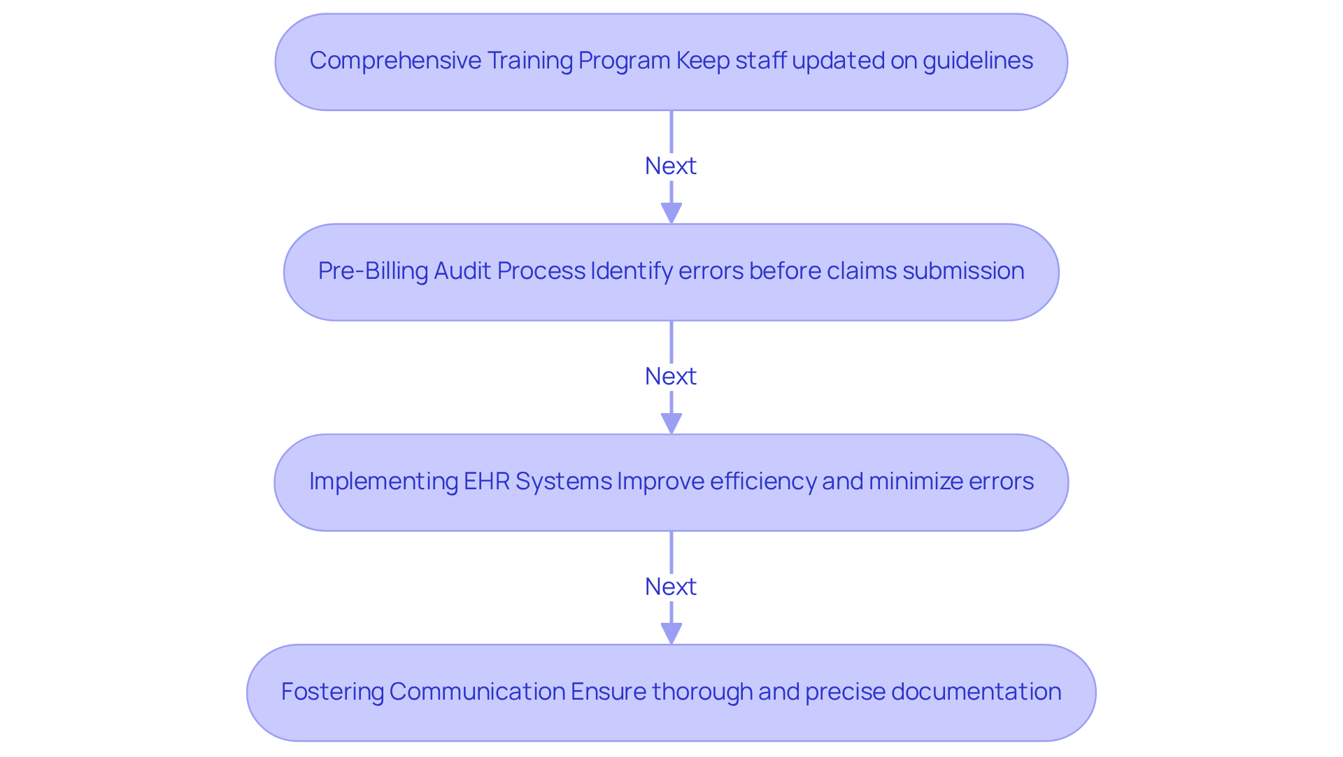 This flowchart outlines the essential steps for effective coding and billing in Skilled Nursing Facilities. Each box represents a key practice, and the arrows show the order in which they should be implemented to enhance compliance and financial stability.