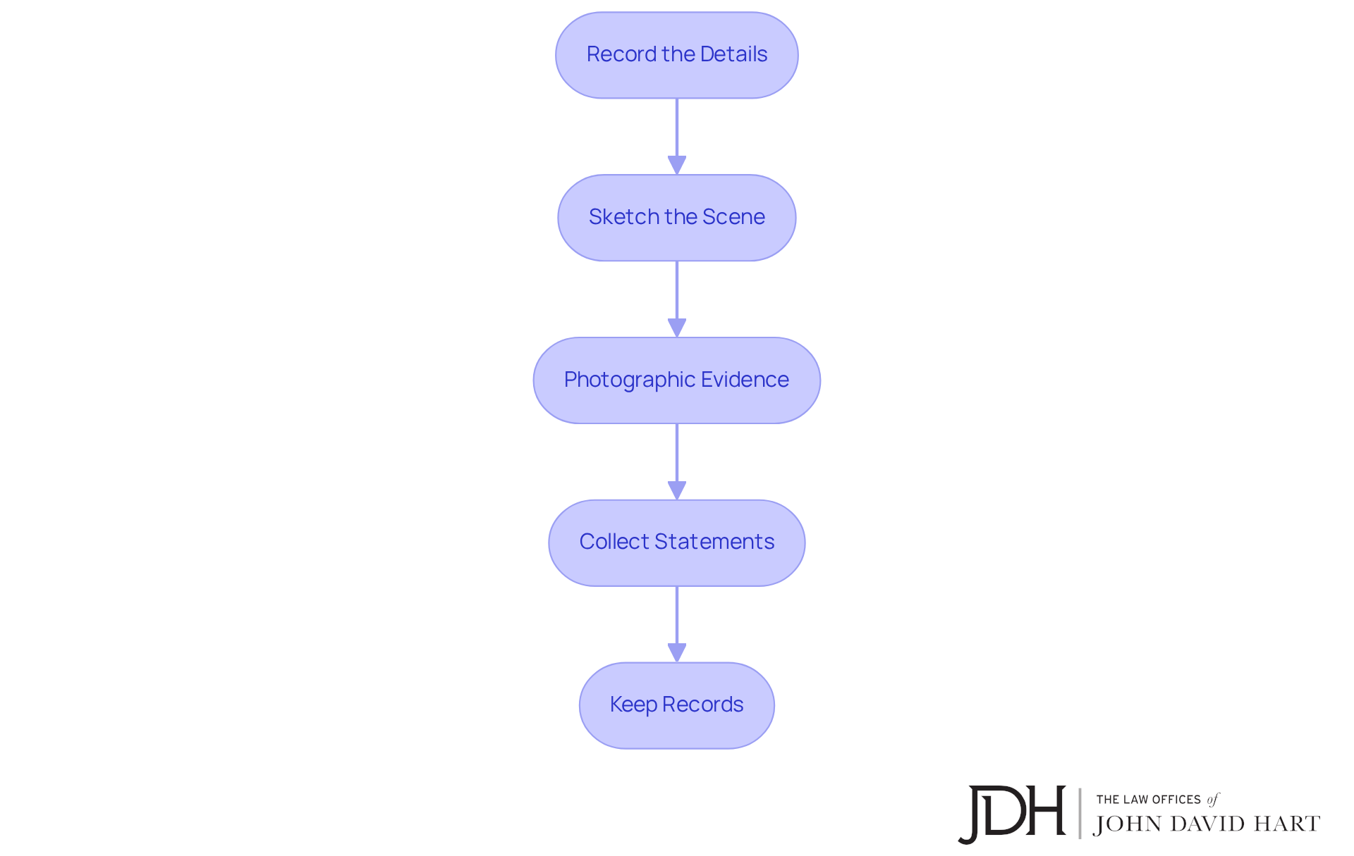 Each box represents a crucial step in documenting an accident. Follow the arrows to understand the order in which to take these actions for the best outcome.
