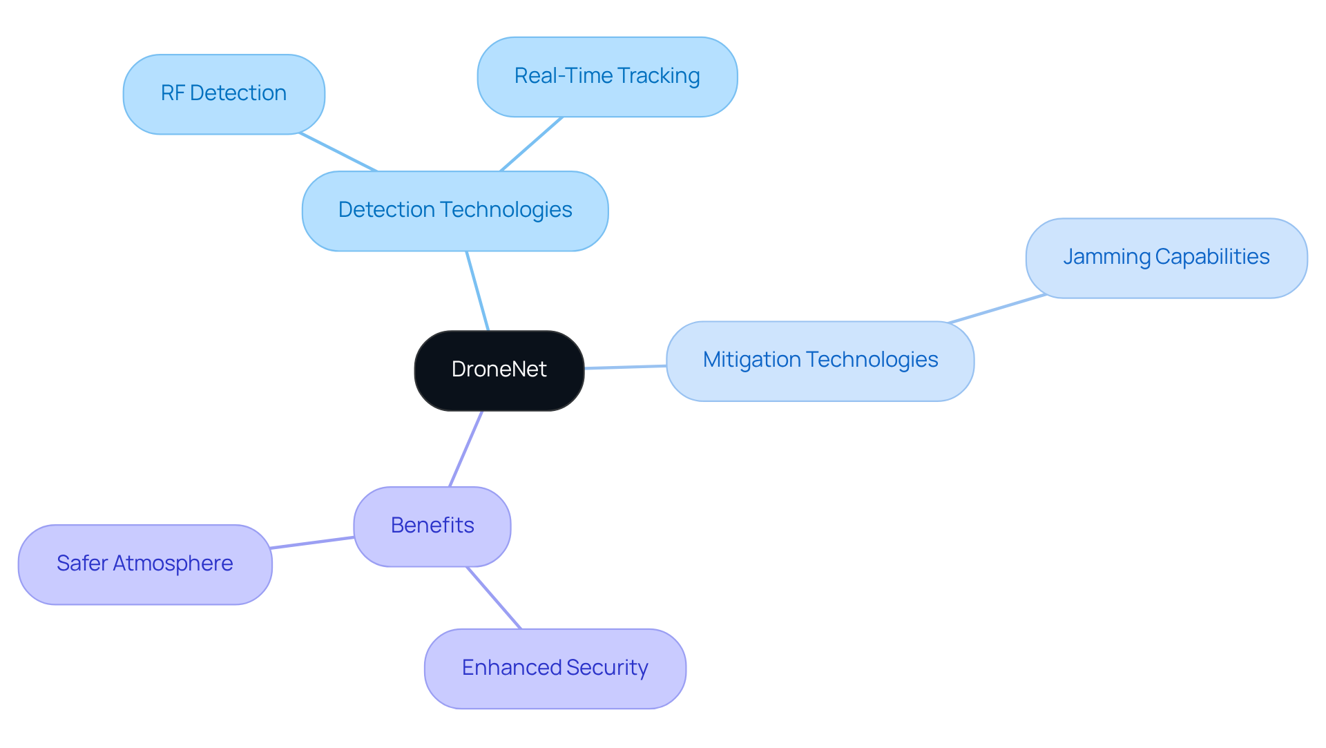 The central node represents the DroneNet system, with branches showing its key components and benefits. Each color-coded branch helps you see how different technologies contribute to overall security.