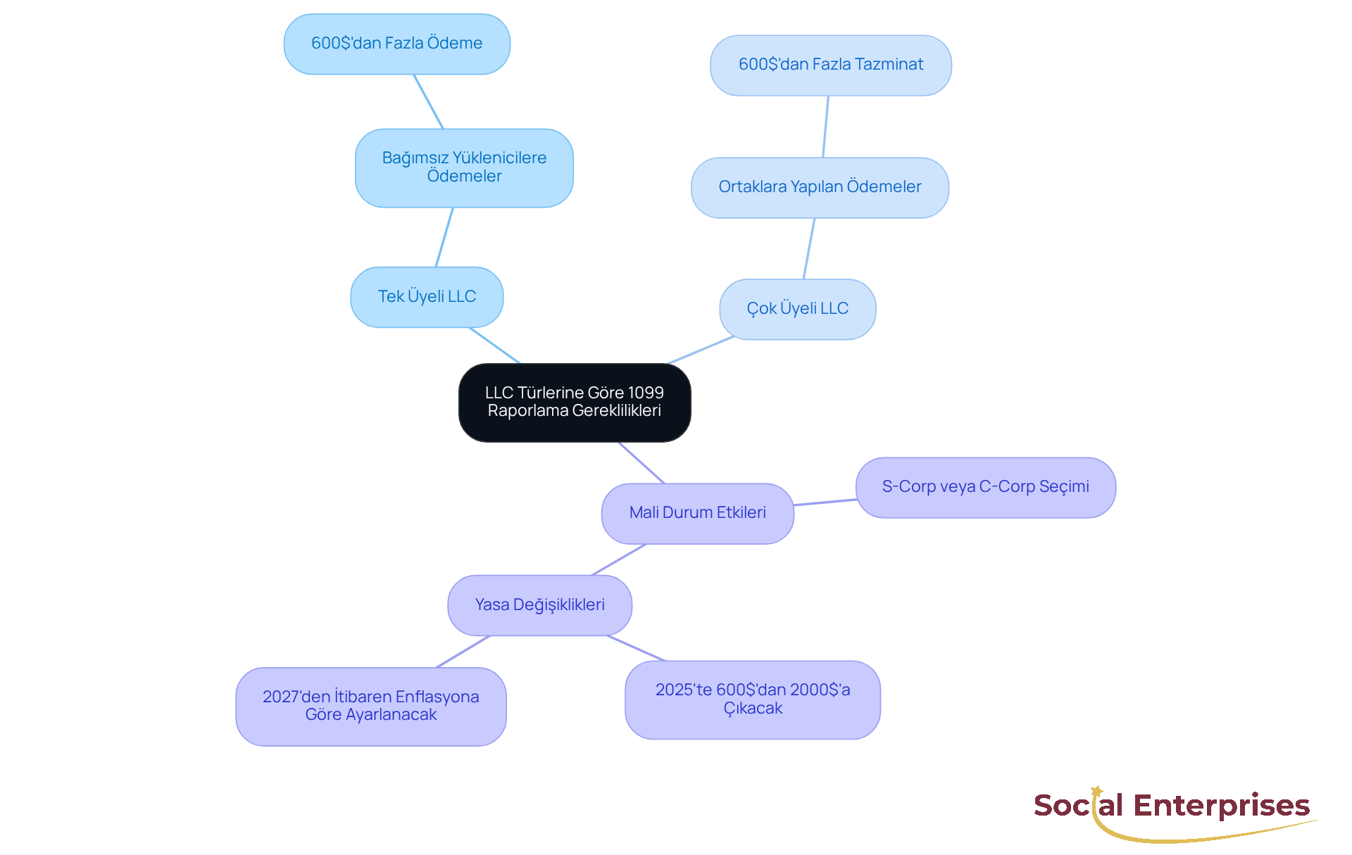 Merkezdeki başlıktan başlayarak LLC türlerini ve her birinin 1099 raporlama gerekliliklerini takip edin. Her dal, belirli bir LLC türünün gerekliliklerini gösterir.
