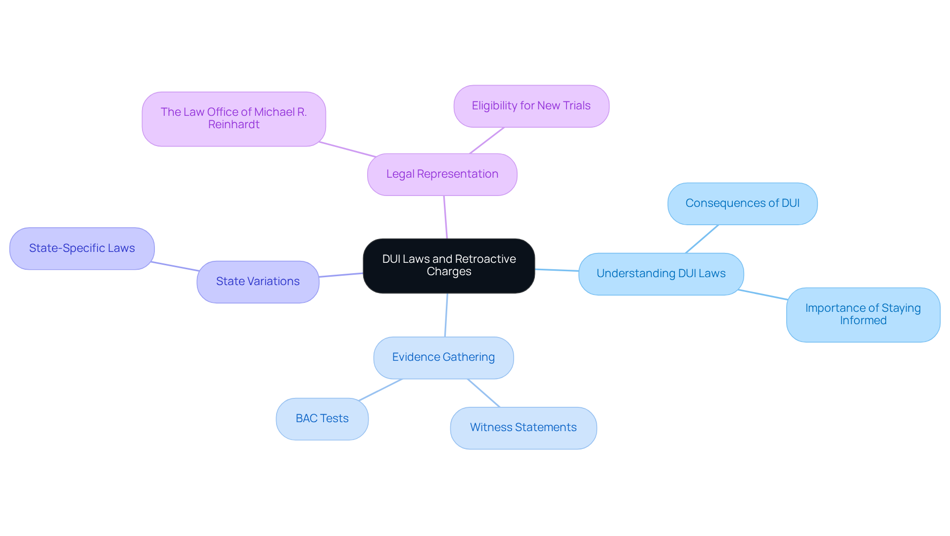 This mindmap starts with the central theme of DUI laws and branches out into various related topics. Each branch represents a key area of understanding, helping you see how different aspects of DUI laws connect and what you need to know.