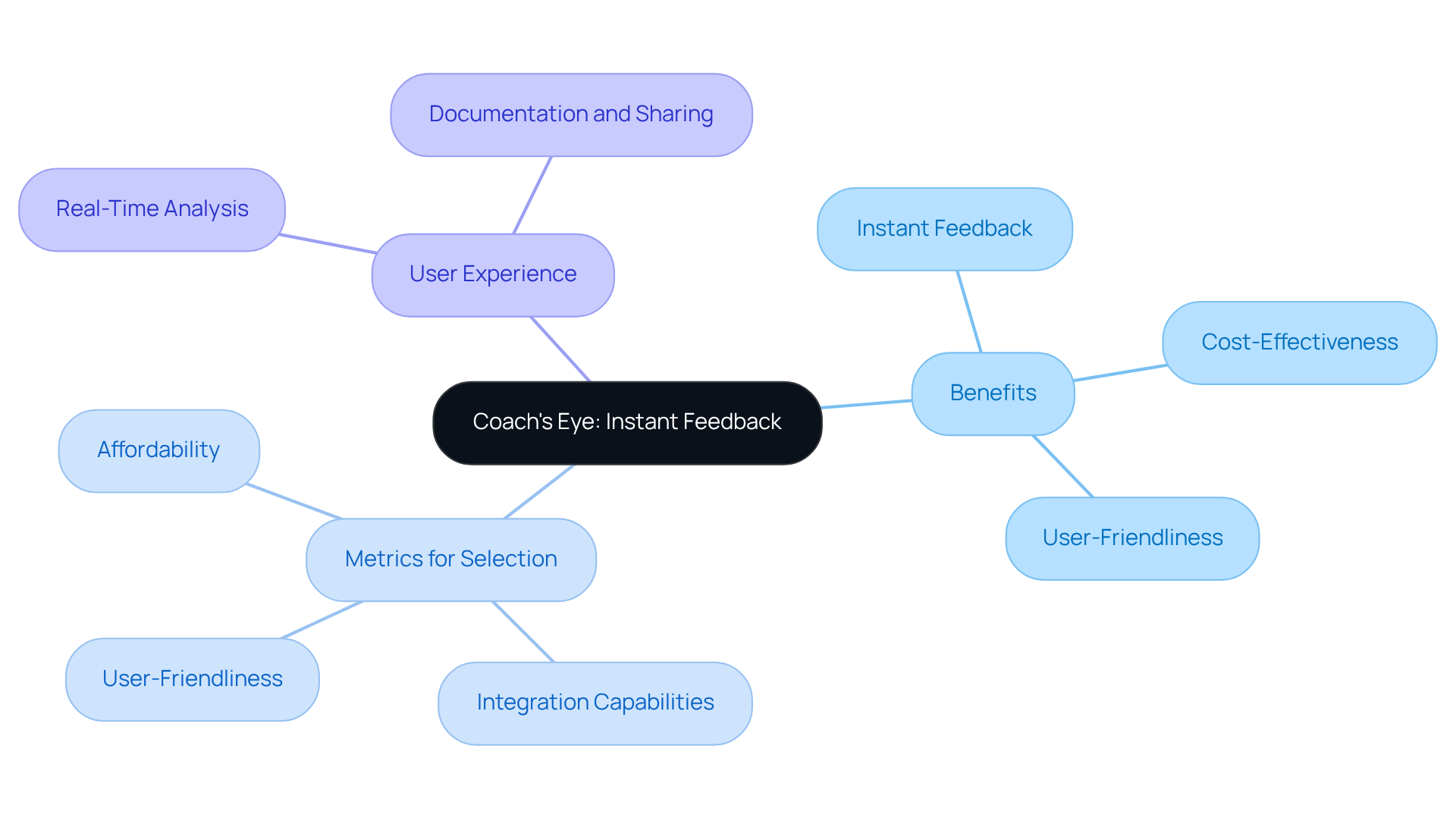 The center represents the Coach's Eye application, with branches showing its benefits and important metrics for choosing video editing tools. Each branch highlights key points that contribute to understanding its value in sports analytics.