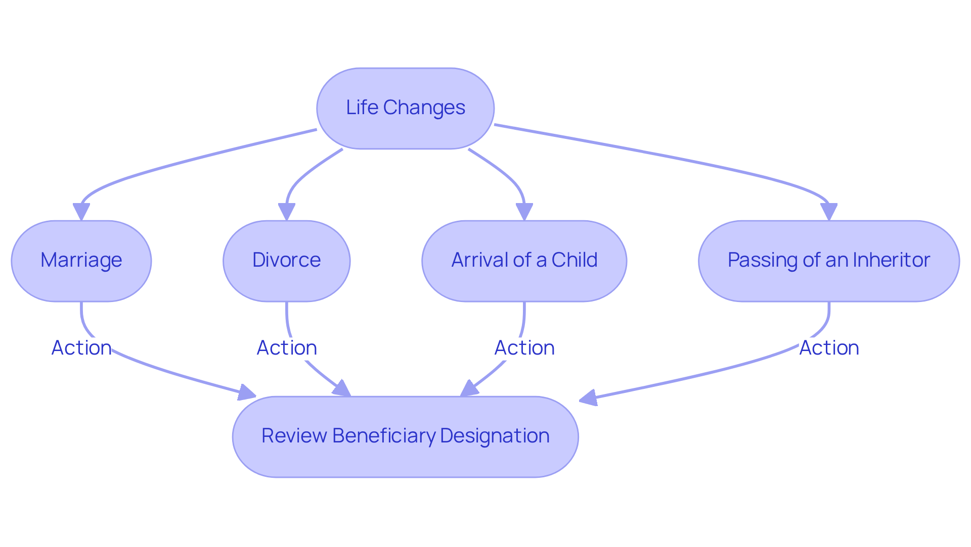 This flowchart shows how different life changes prompt the need to review and update your beneficiary designations. Follow the arrows to see what actions to take after each event.