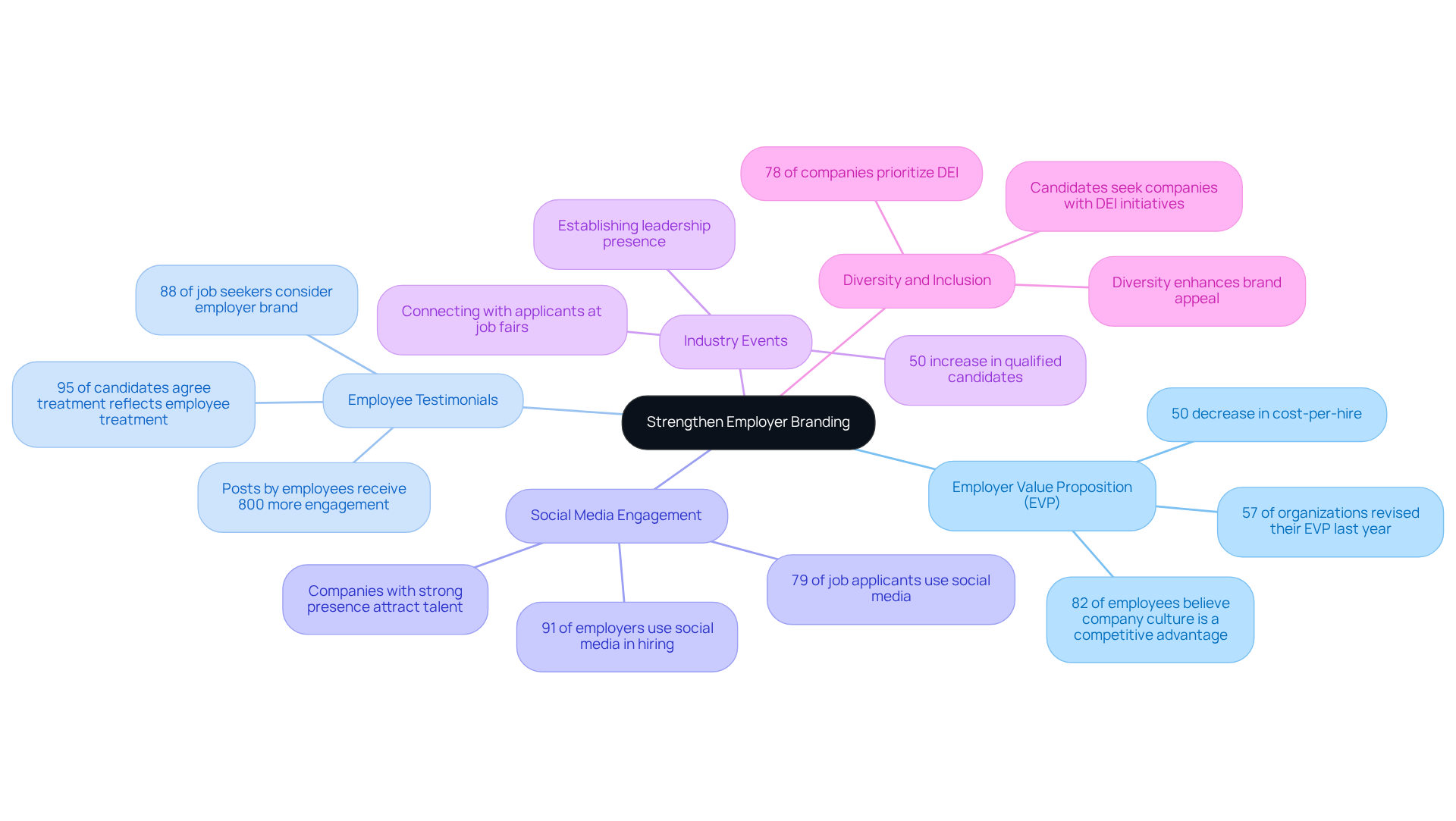 The central node represents the main goal of enhancing employer branding. Each branch shows a key strategy, and the sub-branches provide additional details or statistics that support the strategy. This layout helps you understand how each strategy contributes to attracting and retaining talent. The central node represents the main goal of enhancing employer branding. Each branch shows a key strategy, and the sub-branches provide additional details or statistics that support the strategy. This layout helps you understand how each strategy contributes to attracting and retaining talent.