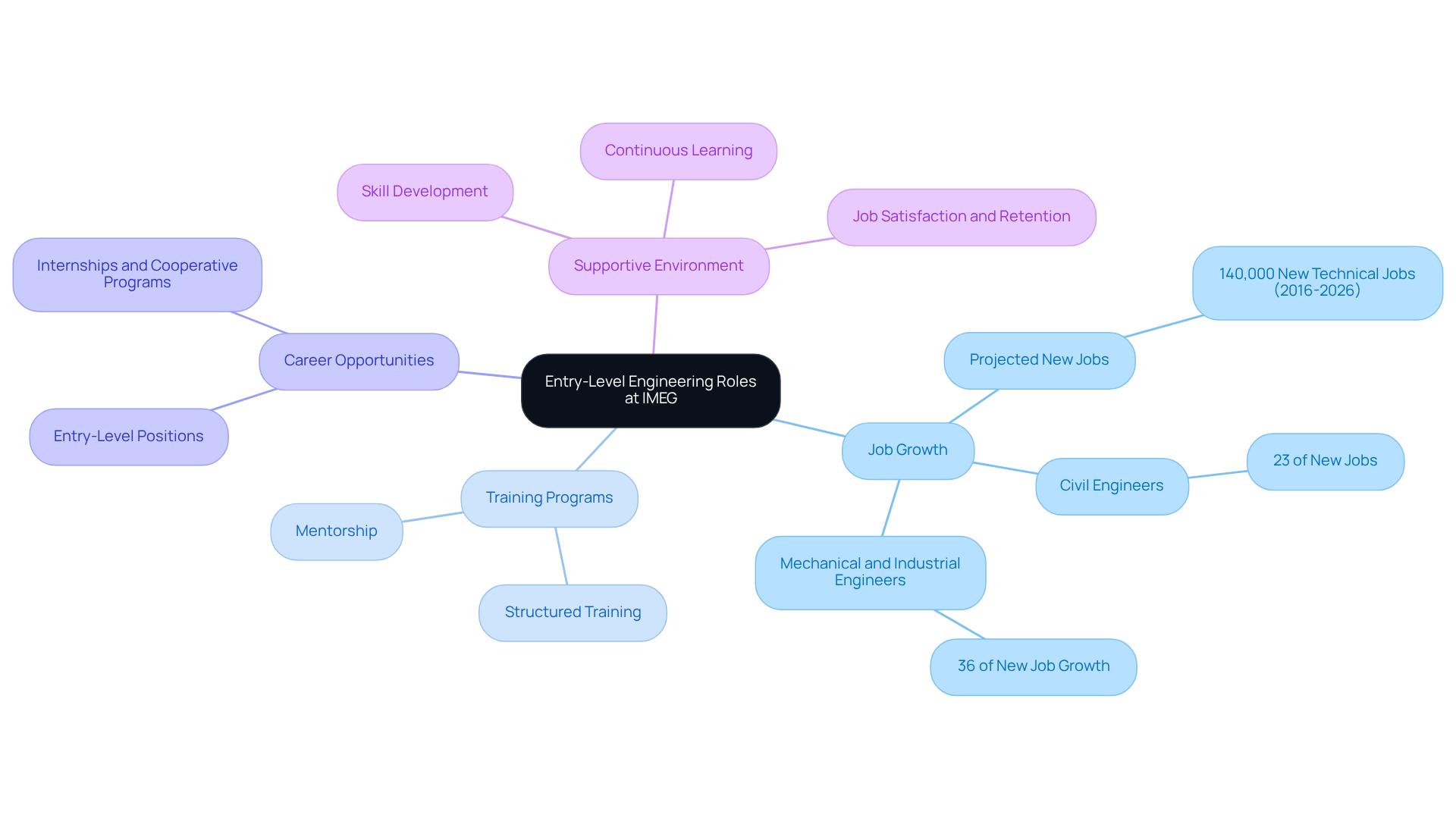 The central node represents IMEG's commitment to entry-level roles, while the branches show important aspects like job growth and training. Each branch highlights how IMEG supports new engineers in their career journey. The central node represents IMEG's commitment to entry-level roles, while the branches show important aspects like job growth and training. Each branch highlights how IMEG supports new engineers in their career journey.