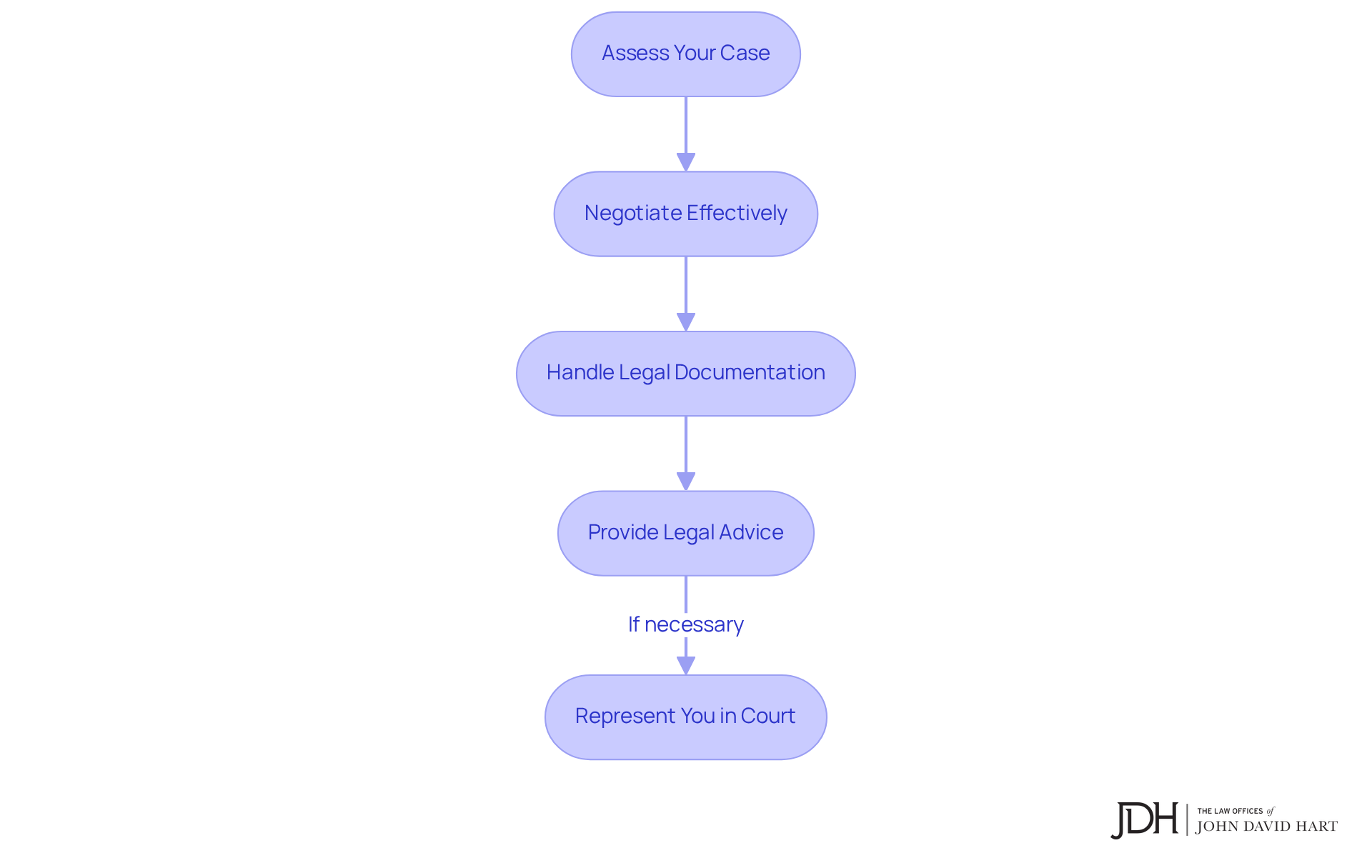 Each box outlines a crucial step in the legal process — follow the arrows to see how a lawyer supports you from case assessment all the way to court representation if needed.