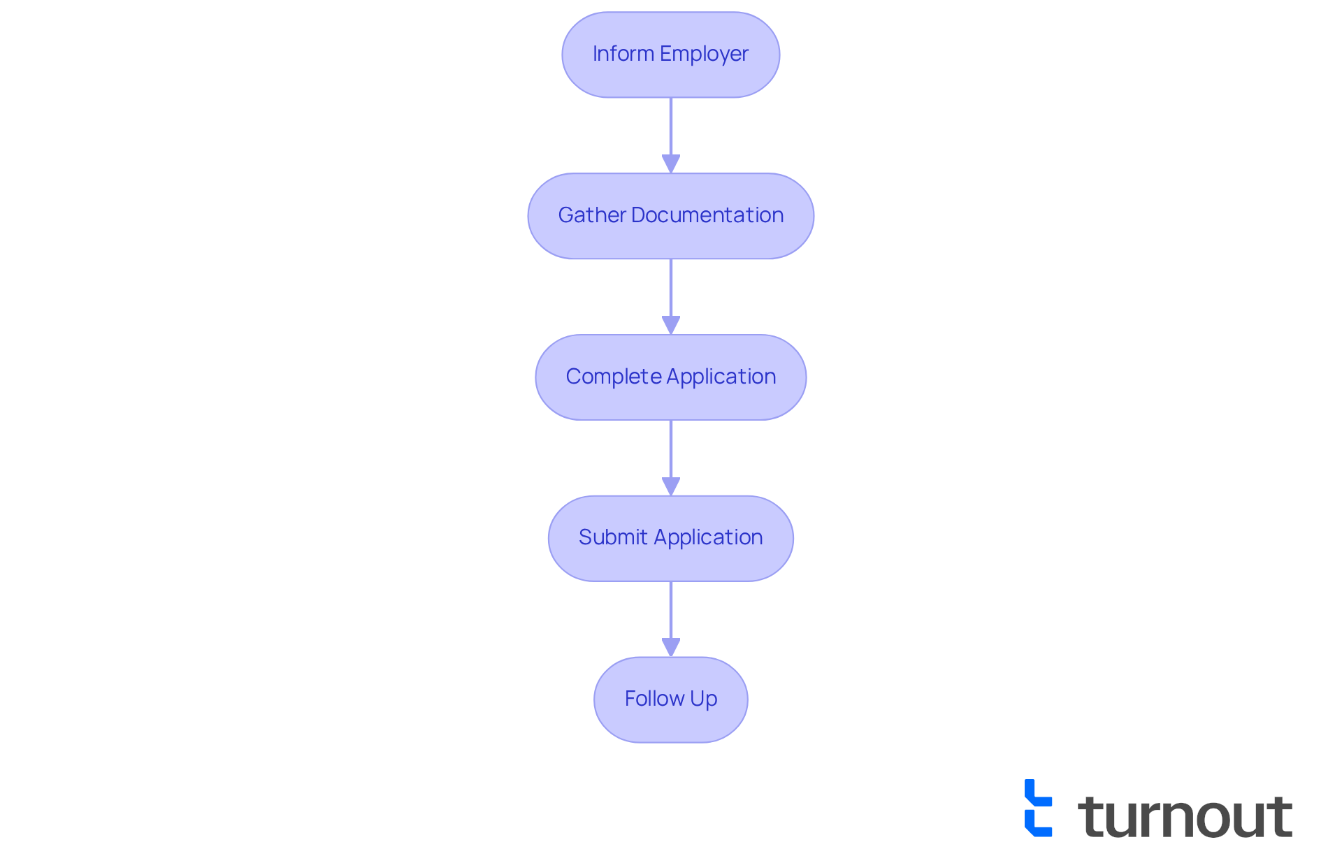 Each box represents a step in the application process. Follow the arrows to see how to navigate through the steps, from informing your employer to following up on your application.