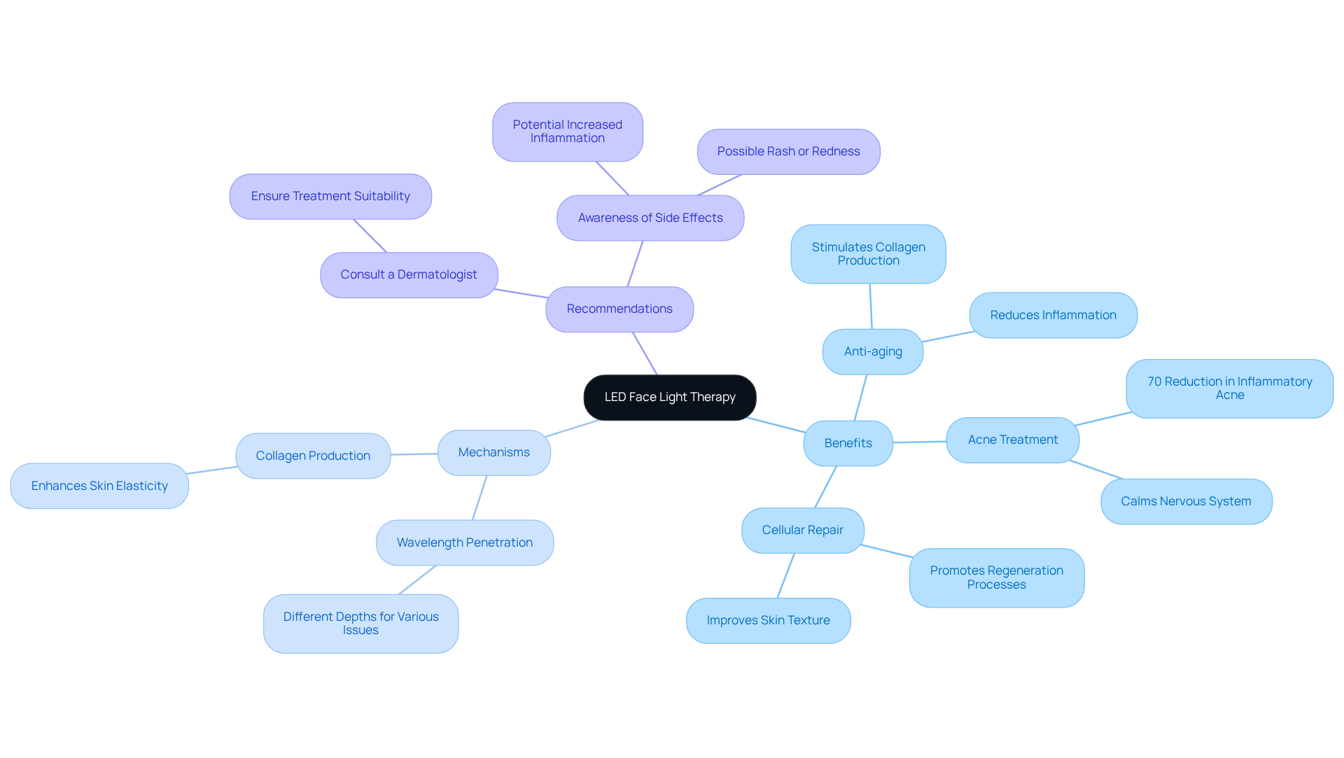 The central idea is LED face light therapy, with branches representing its benefits, how it works, and key advice. Each branch reveals more specific details about that aspect, helping you understand the full picture of this treatment.