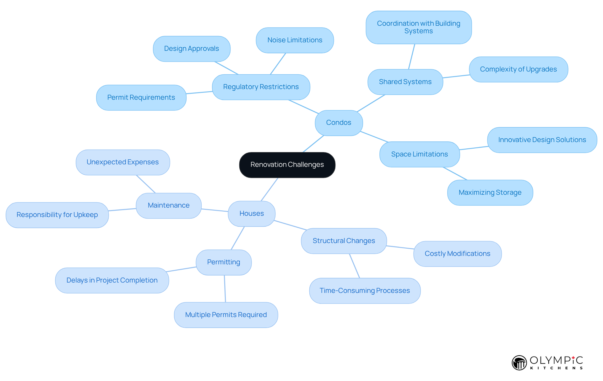 The central node represents the overall theme of renovation challenges, while the branches show specific issues for condos and houses. Each sub-branch details a particular challenge, helping you understand what to expect when renovating.