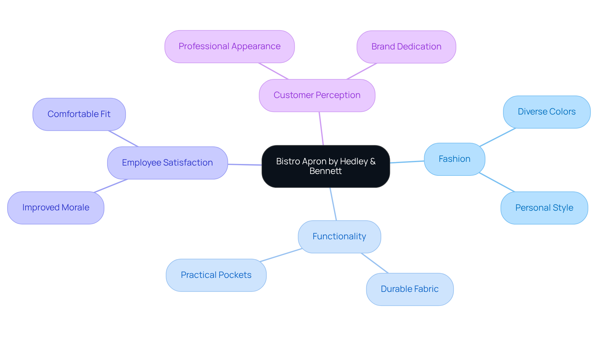The central node represents the Bistro Apron, while the branches illustrate its key features and benefits. Each branch shows how the apron contributes to both employee satisfaction and customer perceptions. The central node represents the Bistro Apron, while the branches illustrate its key features and benefits. Each branch shows how the apron contributes to both employee satisfaction and customer perceptions.