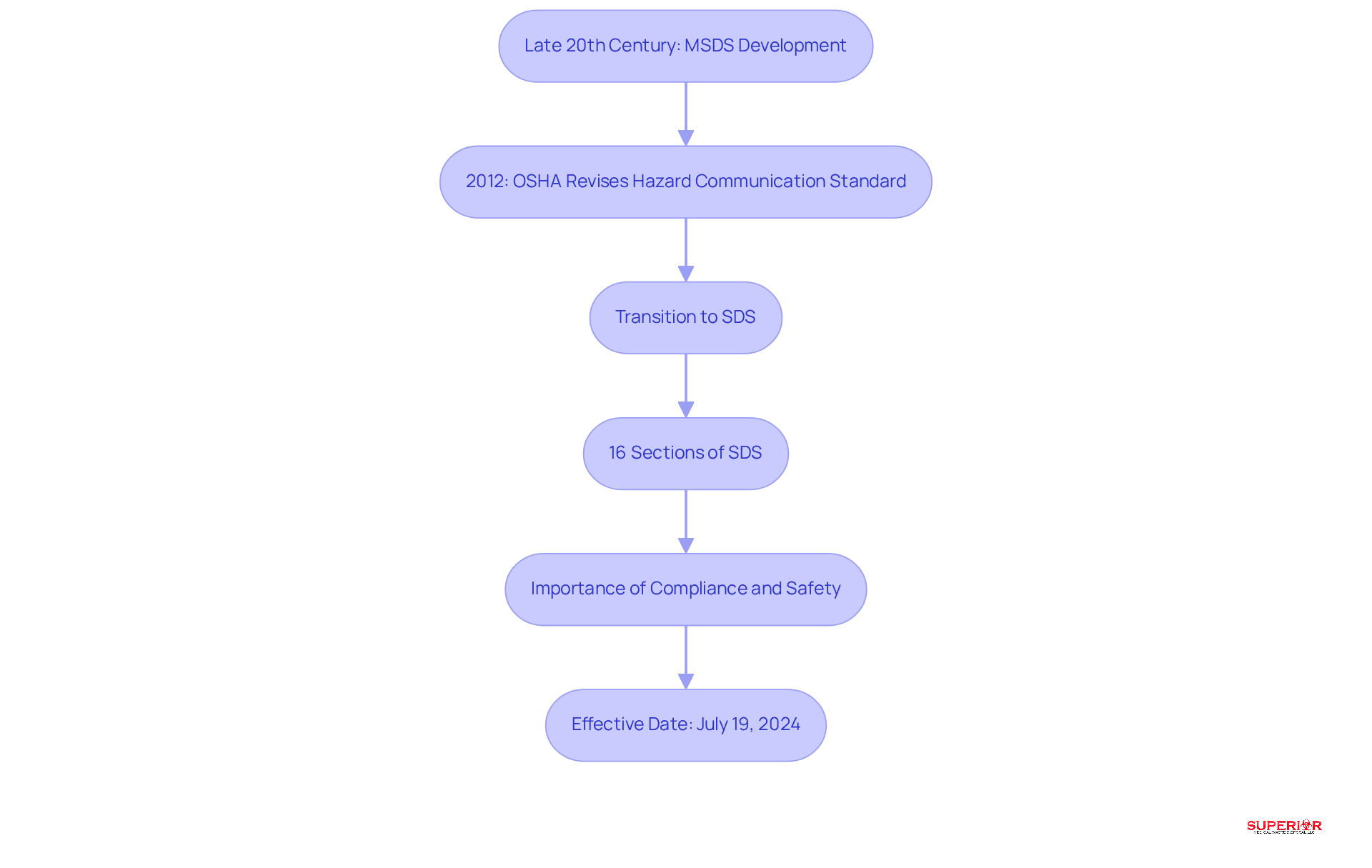 This flowchart shows the evolution of Safety Data Sheets, starting from their origins as Material Safety Data Sheets, through key regulatory changes, and highlighting the importance of compliance in workplace safety. This flowchart shows the evolution of Safety Data Sheets, starting from their origins as Material Safety Data Sheets, through key regulatory changes, and highlighting the importance of compliance in workplace safety.