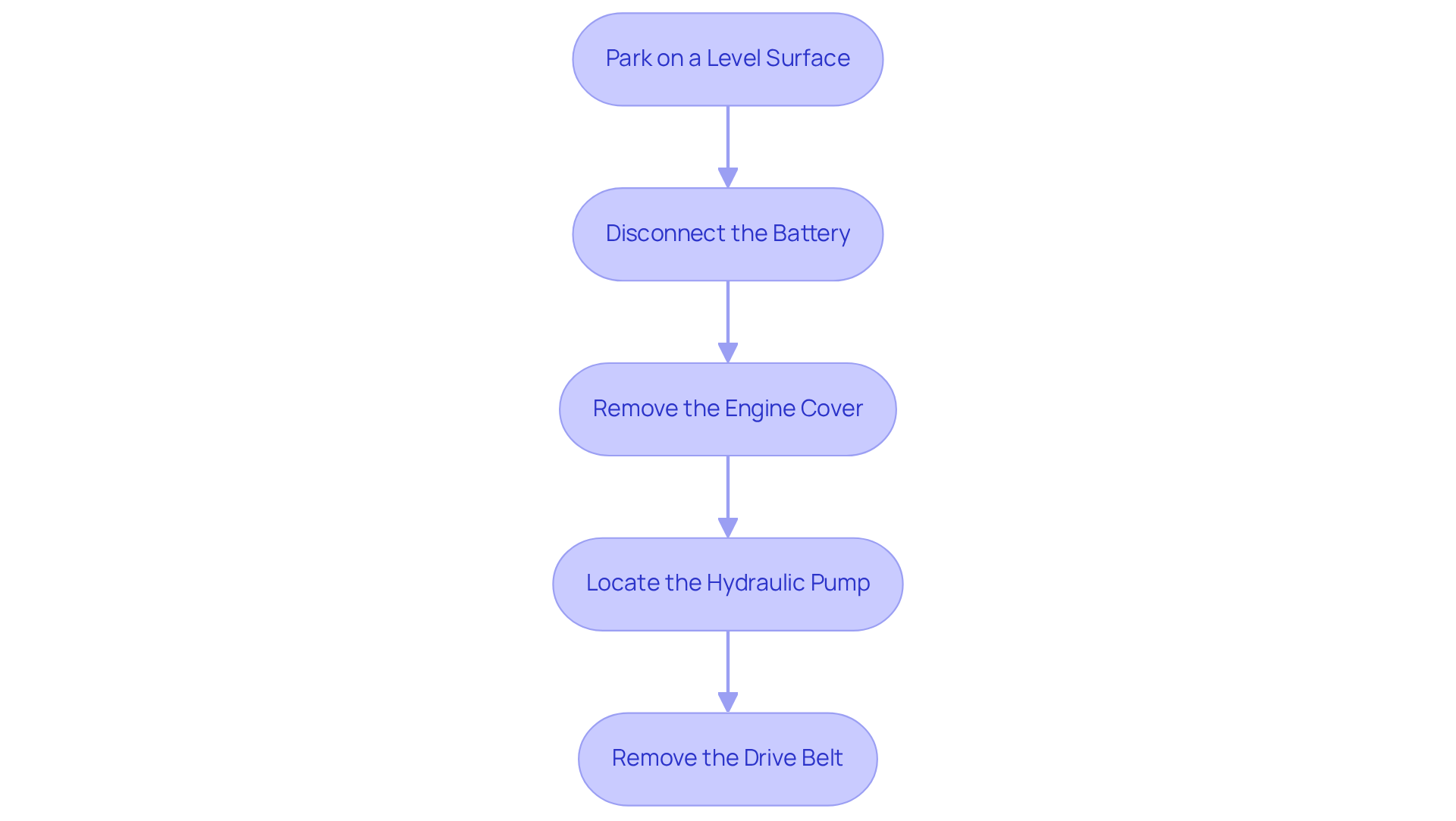 Each box represents a step you need to take to prepare your vehicle. Follow the arrows to see the order in which you should complete these steps for a safe and efficient removal process.