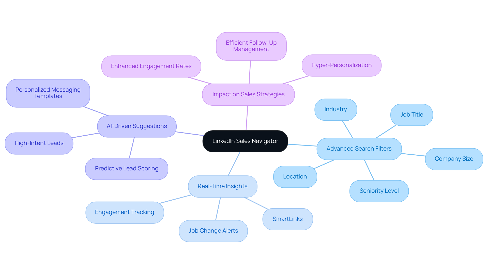 The central node represents LinkedIn Sales Navigator, while the branches illustrate its key features and how they contribute to effective networking and engagement strategies.