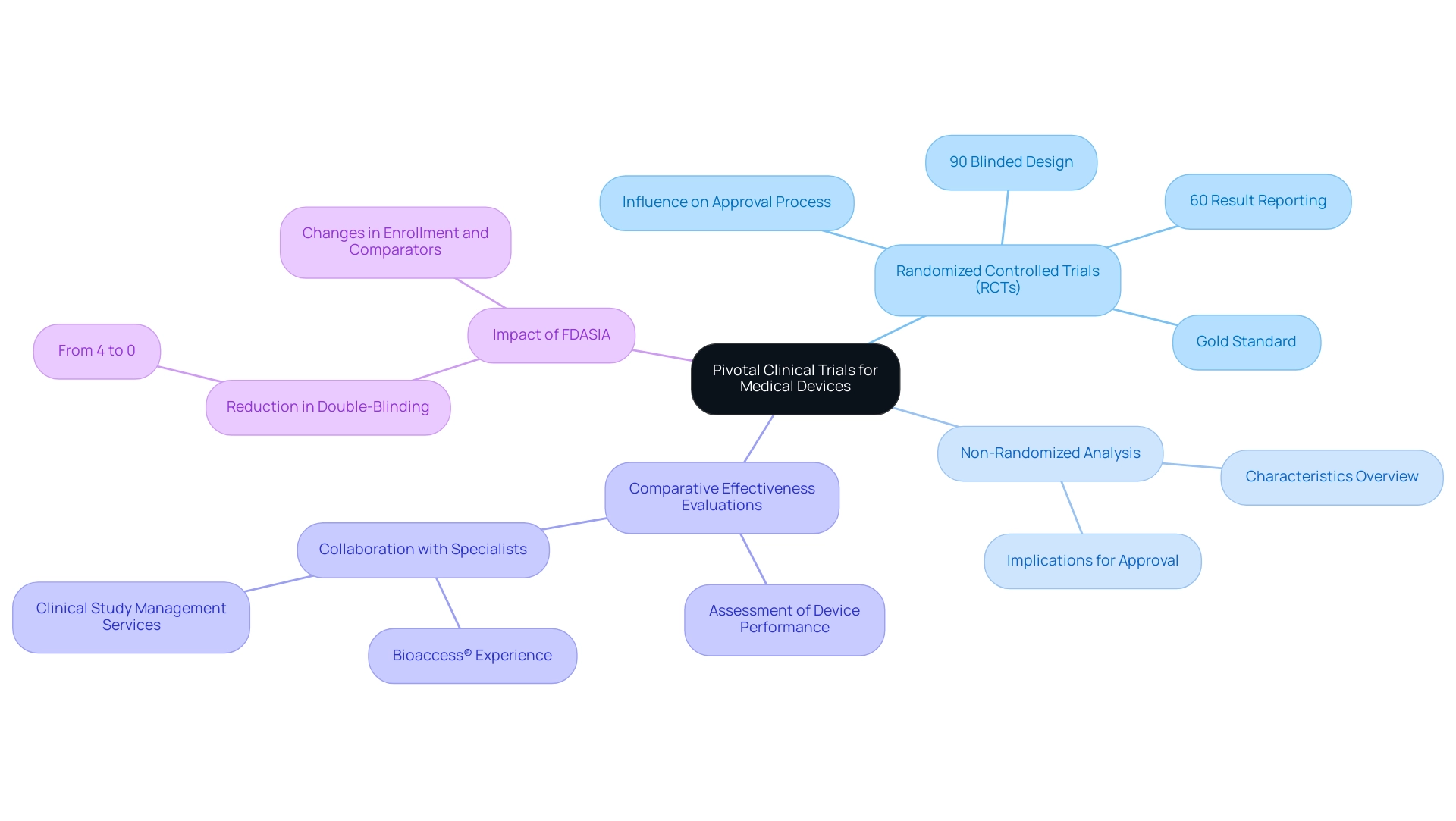 The central node represents the overall topic, with branches indicating different types of studies and their respective statistics, color-coded for clarity.