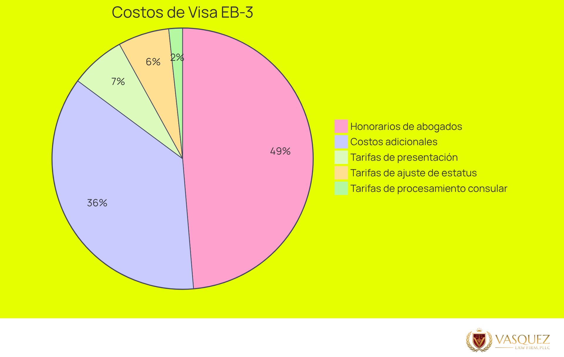 Cada segmento del gráfico representa un tipo de costo asociado con la visa EB-3. Los tamaños de los segmentos muestran qué tan grande es cada costo en comparación con el total. Por ejemplo, si un segmento es más grande, significa que ese costo es más significativo en el total.