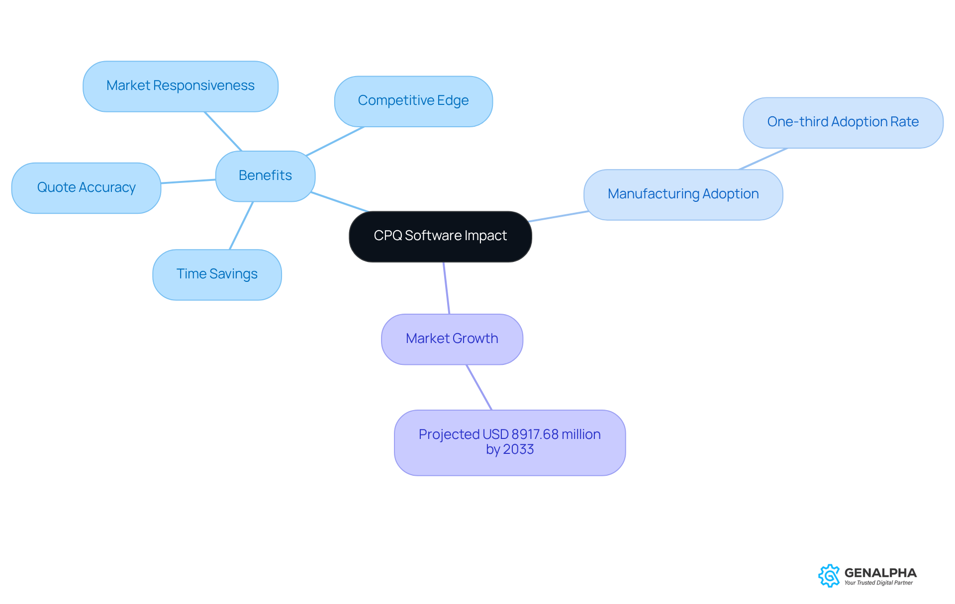 The central node represents CPQ software, while the branches illustrate its benefits, adoption rates in manufacturing, and market growth projections. Follow the branches to understand how CPQ can enhance competitive advantage.