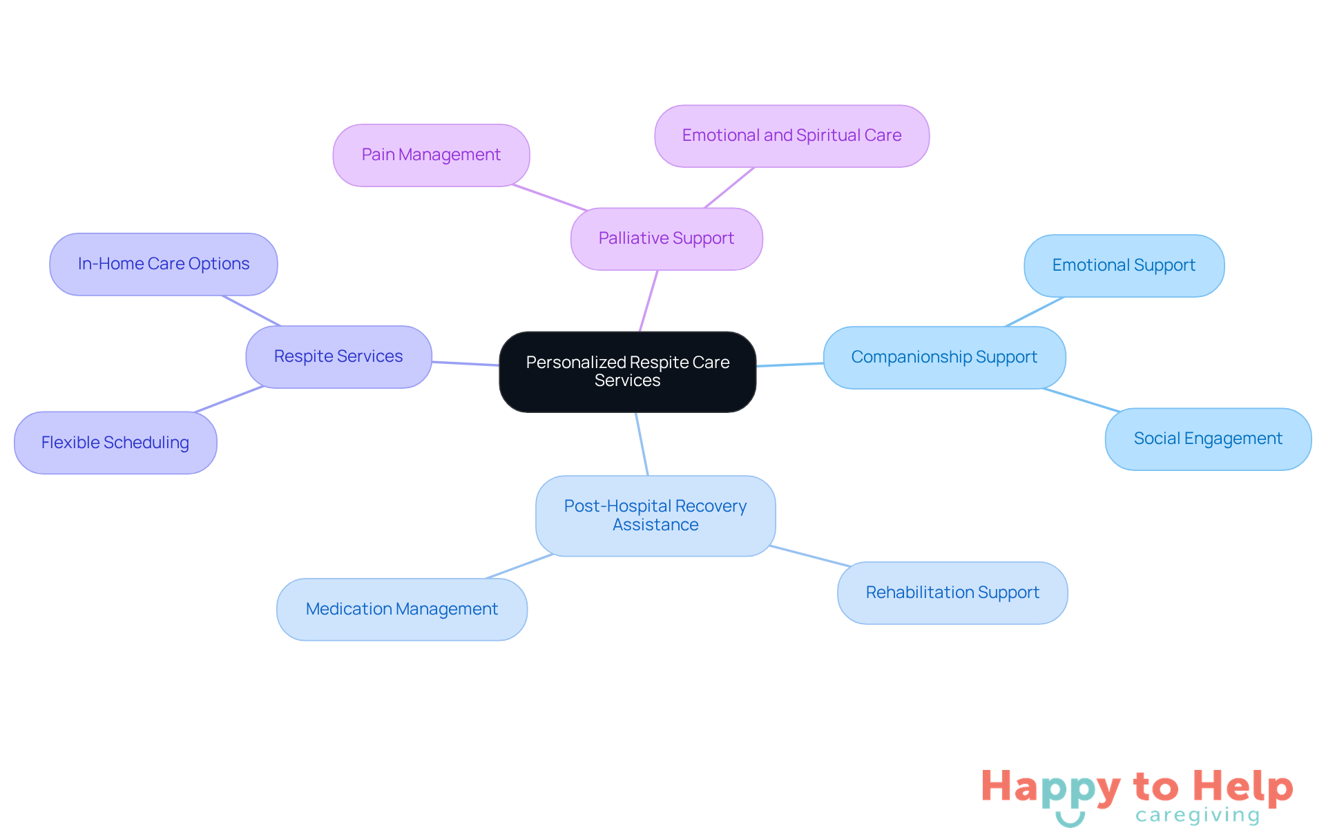 The central node represents the main theme of respite care services, while the branches show the different types of support available. Each color-coded branch highlights a specific service, making it easy to see how they all contribute to caregiver support.