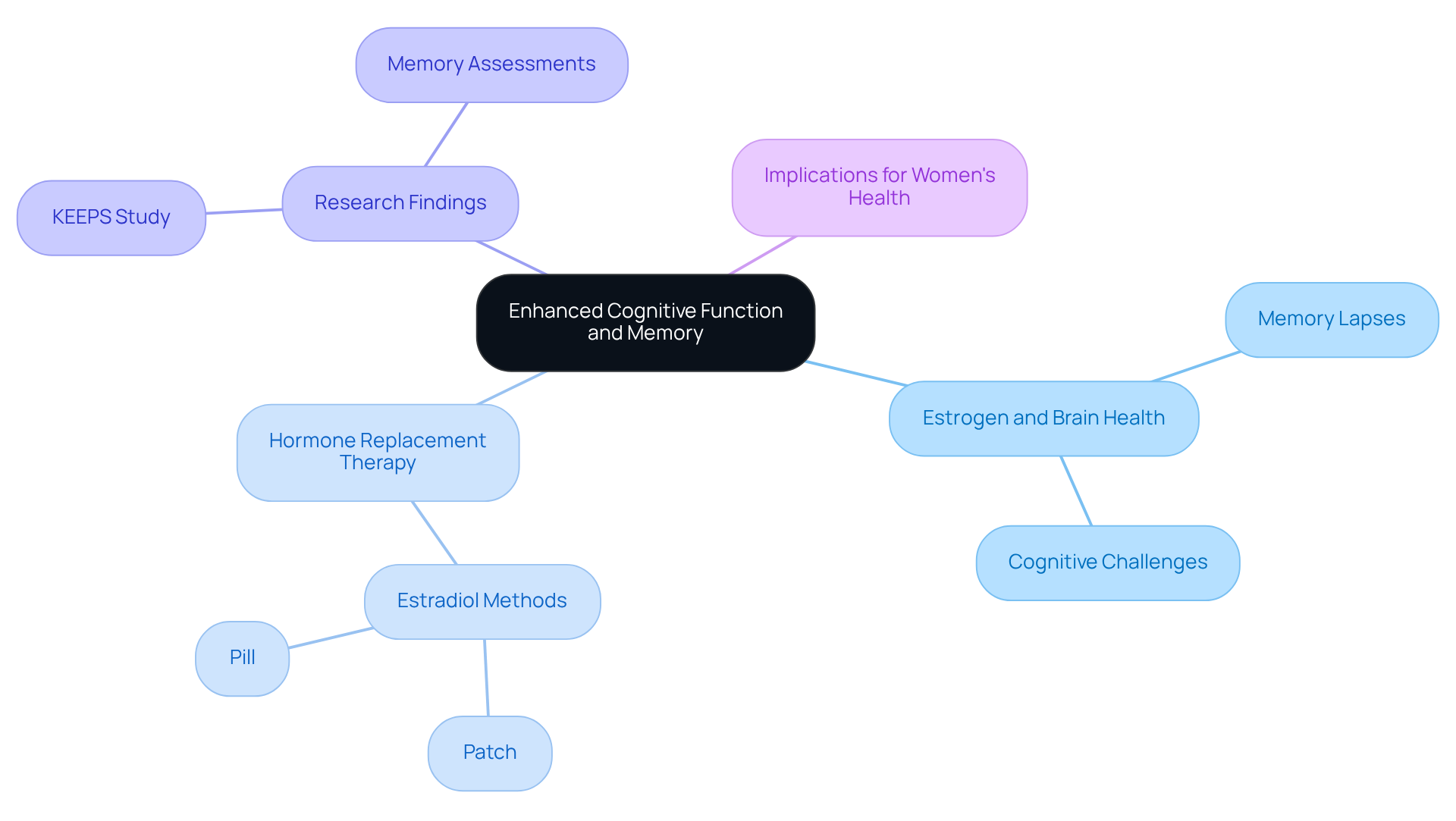 This mindmap illustrates how estrogen affects cognitive health. Start at the center with the main topic, then explore branches that show how hormone replacement therapy can help improve memory and cognitive function, along with important research findings and implications for women's health.