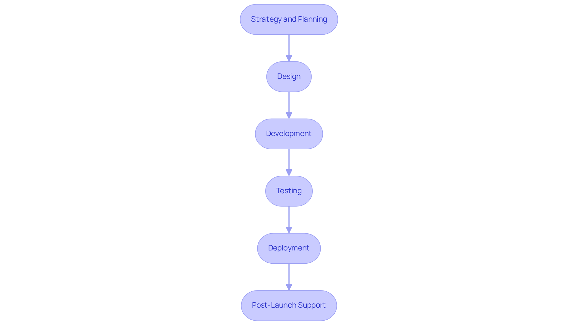 This flowchart outlines the key stages in developing a mobile app. Each box represents a step in the process, and the arrows show how you move from one stage to the next. Pay attention to the notes for important details about each phase, like costs and timelines, which can help you understand what to expect during development.