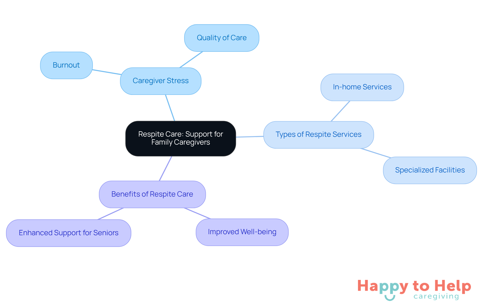 The central node represents the main topic of respite care. Each branch shows related concepts, helping you see how caregiver stress, types of services, and benefits are interconnected. Follow the branches to explore each area in detail.