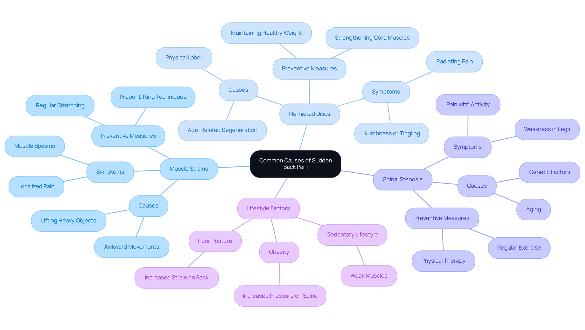 This mindmap shows the different causes of sudden back pain and how they relate to each other. Start at the center with the main topic, then follow the branches to explore each cause and its associated factors. Each color represents a different category, helping you see how everything connects. This mindmap shows the different causes of sudden back pain and how they relate to each other. Start at the center with the main topic, then follow the branches to explore each cause and its associated factors. Each color represents a different category, helping you see how everything connects.