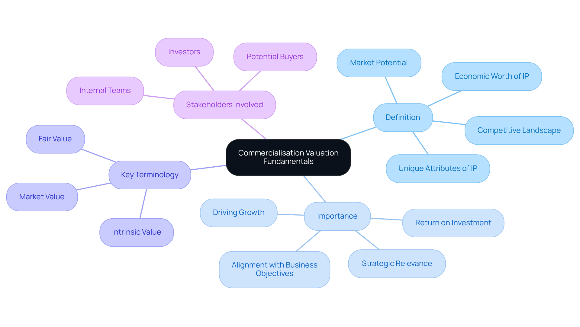 The central node represents the main topic, while the branches show key areas of understanding. Each sub-branch provides more detail on specific concepts, helping you see how they connect to the overall theme of commercialisation valuation. The central node represents the main topic, while the branches show key areas of understanding. Each sub-branch provides more detail on specific concepts, helping you see how they connect to the overall theme of commercialisation valuation.