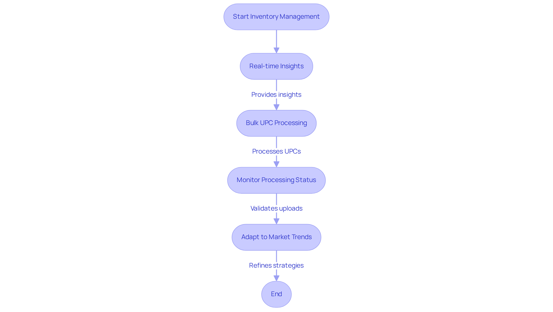 Follow the arrows to see how each step in the inventory management process connects. Each box represents a key feature or action that helps reduce costs and improve stock management.