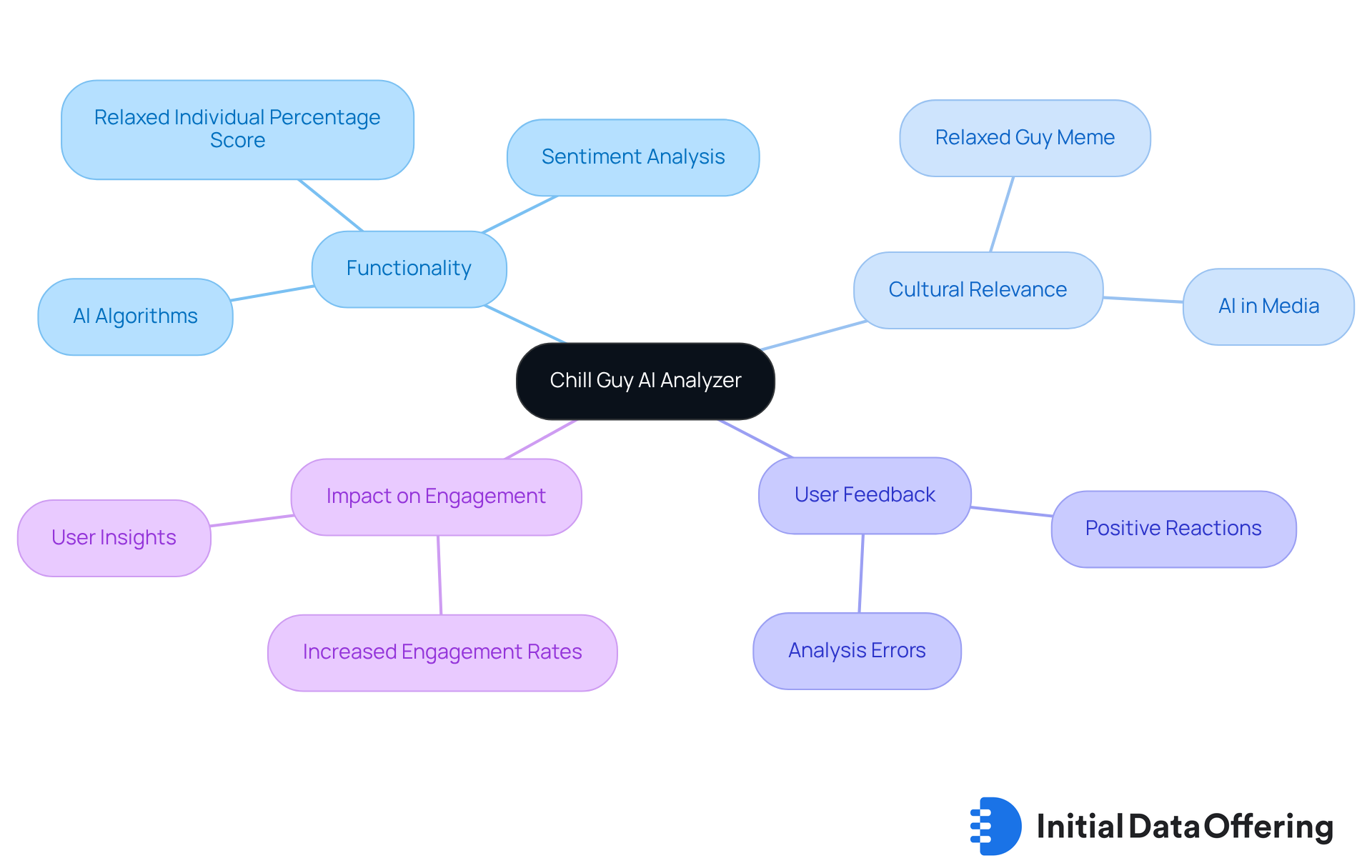Start with the central concept of the Analyzer, then explore its various features, cultural significance, user responses, and the impact of AI on social media dynamics through the branches.