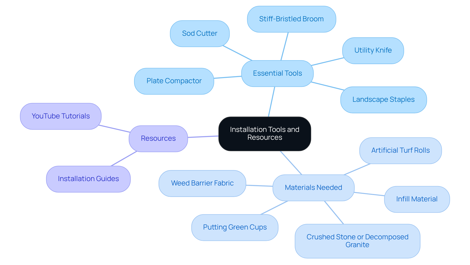 The center shows the main topic, and the branches represent different categories of tools, materials, and resources. Each item under these categories is a specific tool or resource you will need for installation.