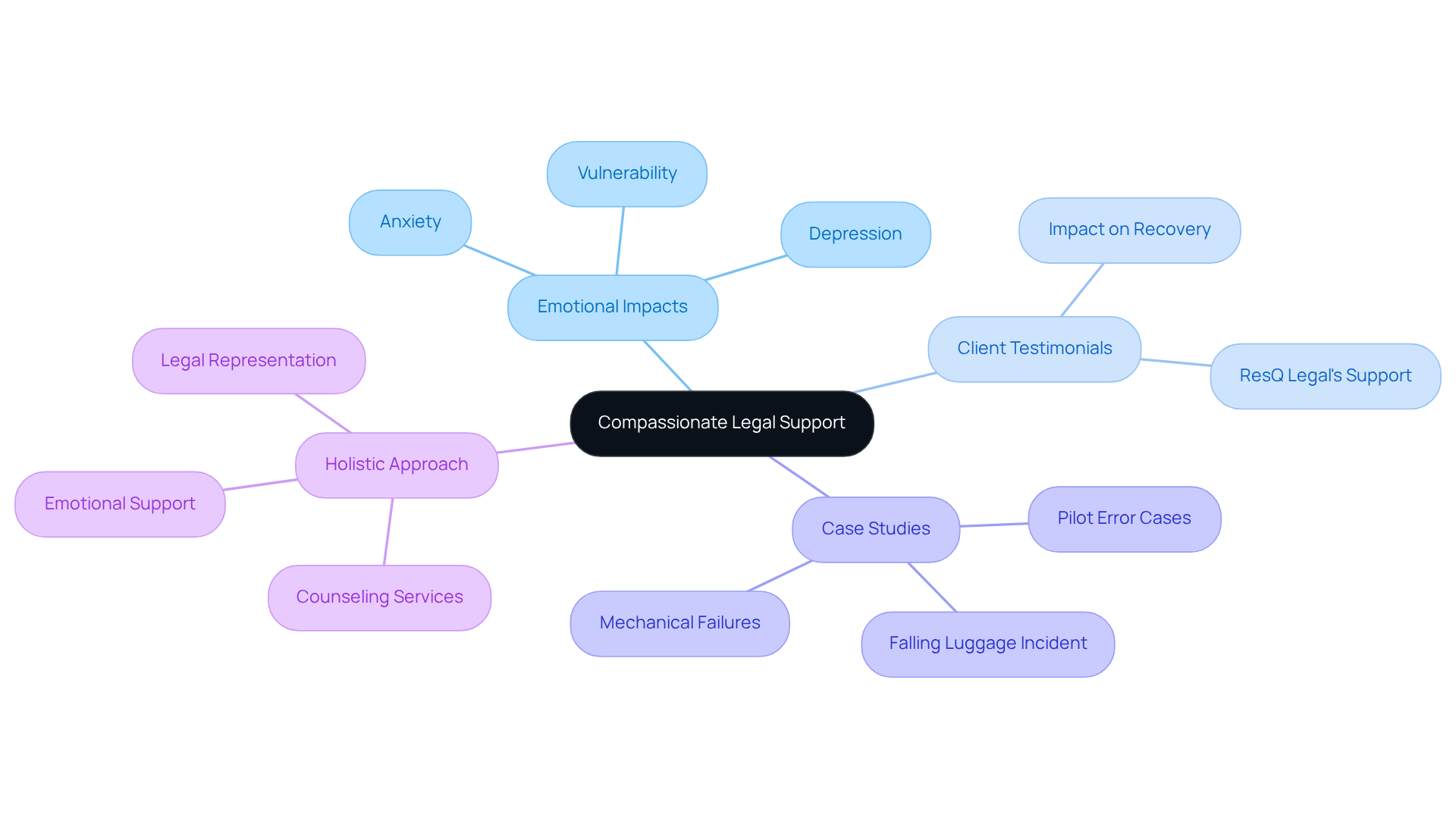 This mindmap illustrates how compassionate legal support encompasses various aspects of recovery for victims of aviation incidents. Each branch represents a different area of focus, showing how emotional well-being is intertwined with legal advocacy. Follow the branches to see how ResQ Legal addresses both the legal and emotional needs of clients. This mindmap illustrates how compassionate legal support encompasses various aspects of recovery for victims of aviation incidents. Each branch represents a different area of focus, showing how emotional well-being is intertwined with legal advocacy. Follow the branches to see how ResQ Legal addresses both the legal and emotional needs of clients.