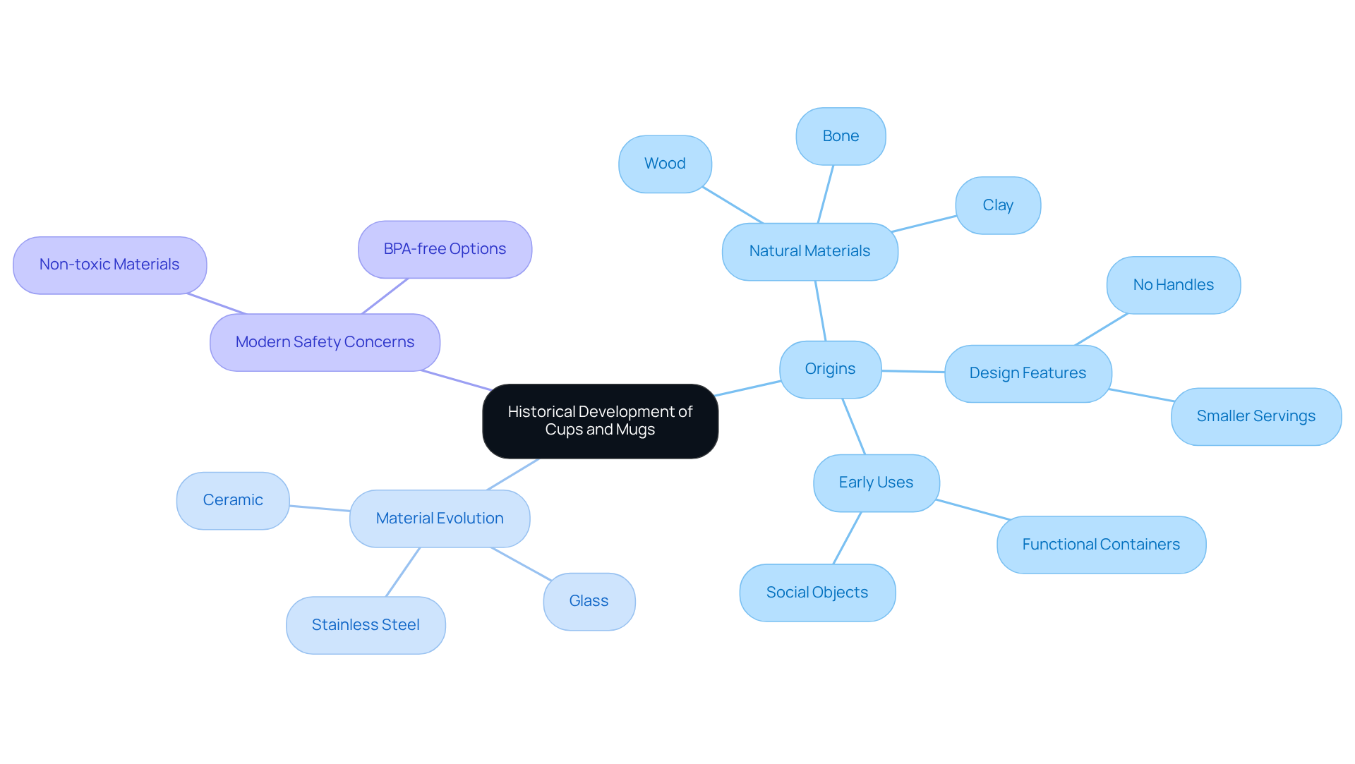 This mindmap starts with the main topic in the center and branches out to show different aspects of the history and evolution of cups and mugs. Each branch represents a key area of focus, helping you understand how these vessels have changed over time and what to consider today. This mindmap starts with the main topic in the center and branches out to show different aspects of the history and evolution of cups and mugs. Each branch represents a key area of focus, helping you understand how these vessels have changed over time and what to consider today.