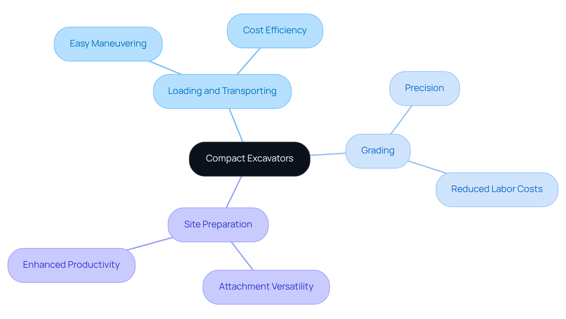 The center represents compact excavators, and the branches show their key functions and benefits. Each color-coded branch helps you see how these machines can adapt to various tasks, making them a valuable asset in construction.