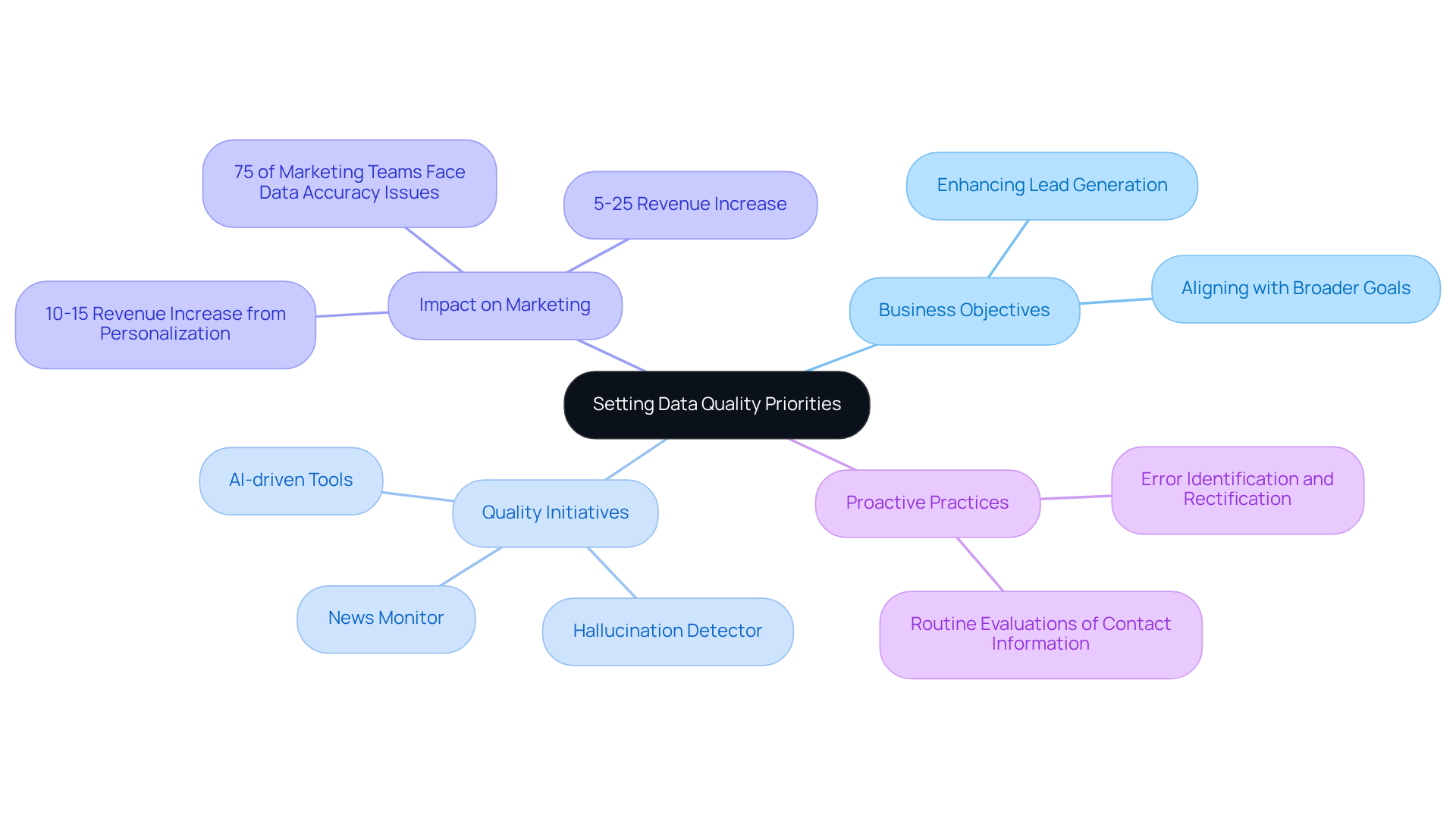 This mindmap illustrates how startups can prioritize data quality initiatives based on their business objectives. Each branch represents a key focus area, while the sub-nodes highlight specific strategies and their potential benefits.