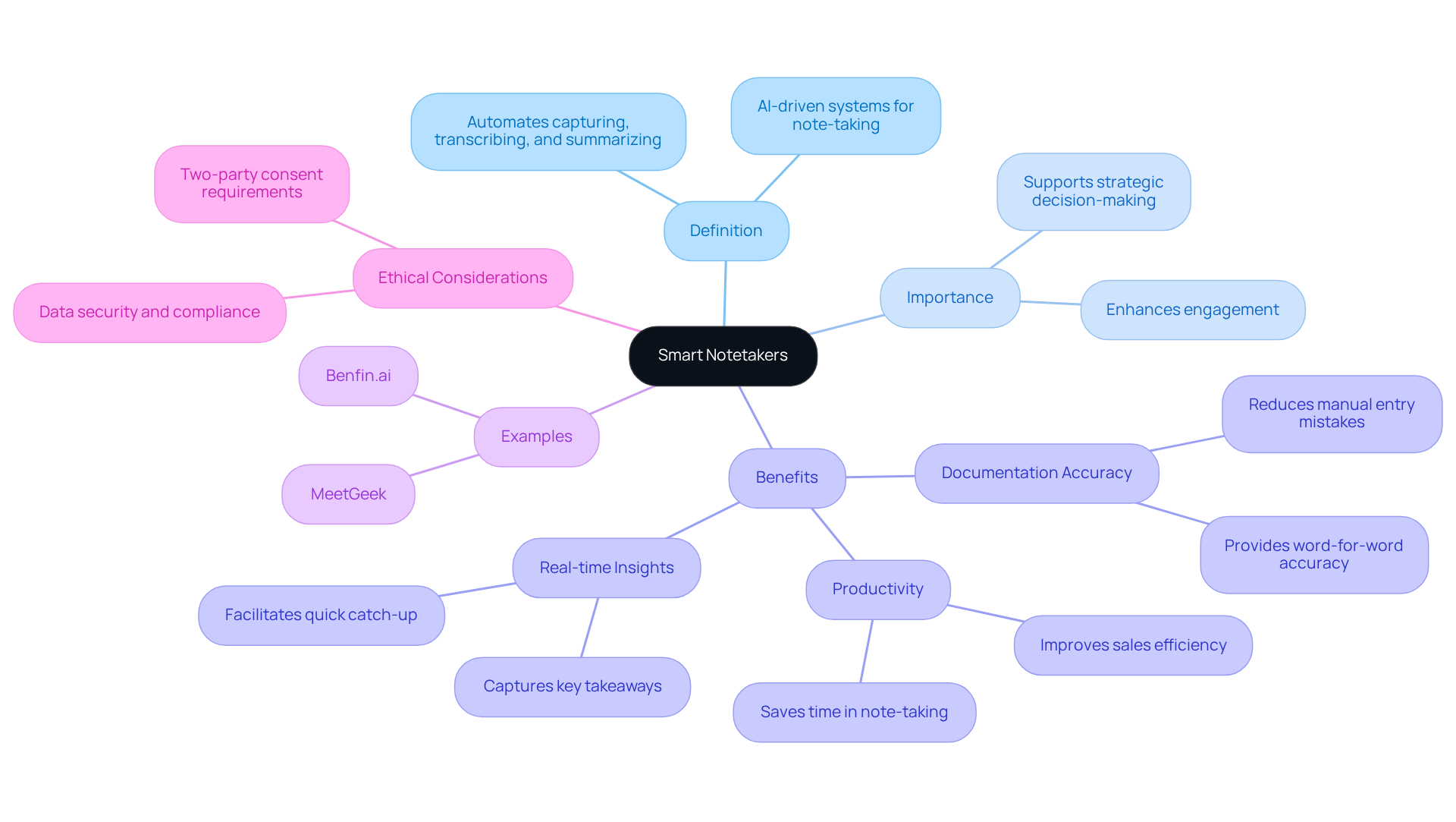 The central node represents the main topic, while the branches show related concepts. Each color-coded branch helps you see how different aspects of smart notetakers connect and contribute to their overall importance.
