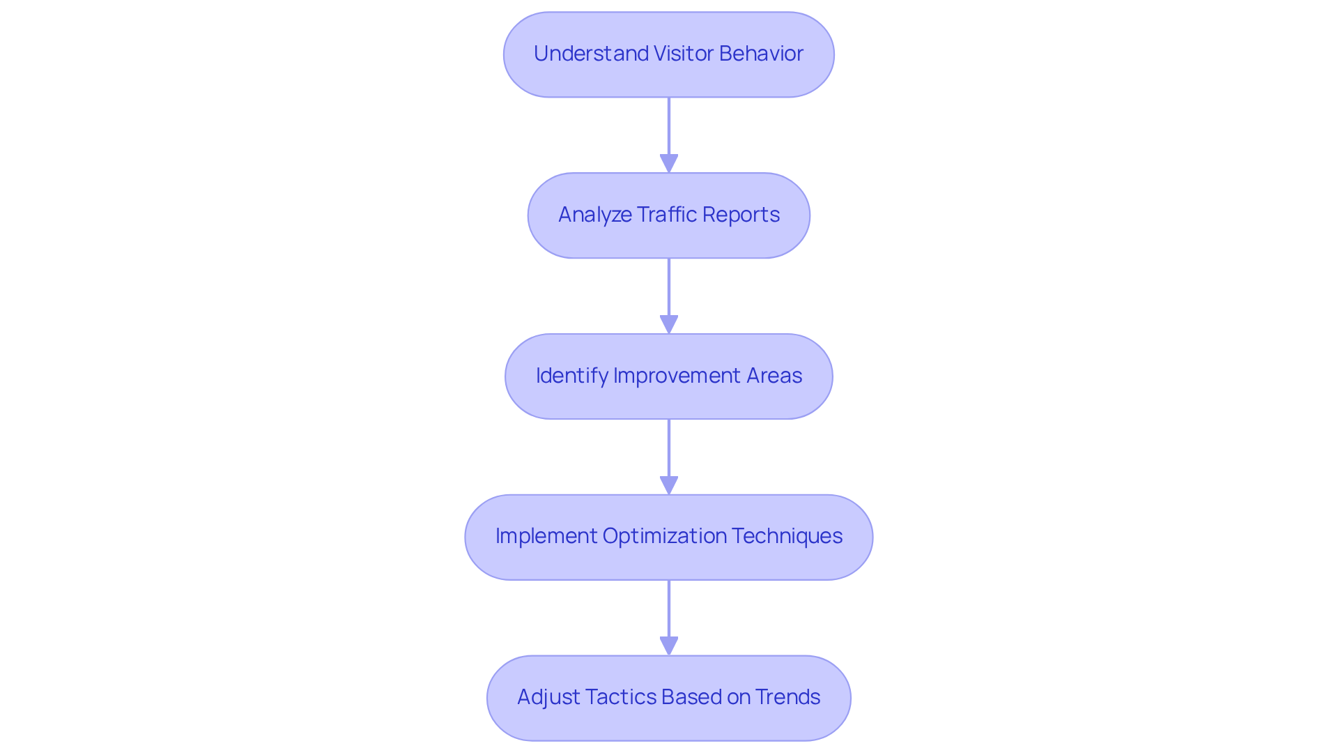 This flowchart guides you through the steps to analyze and optimize web traffic. Start by understanding visitor behavior, then follow the arrows to see how to analyze reports, identify areas for improvement, implement techniques, and adjust your strategies based on consumer trends.