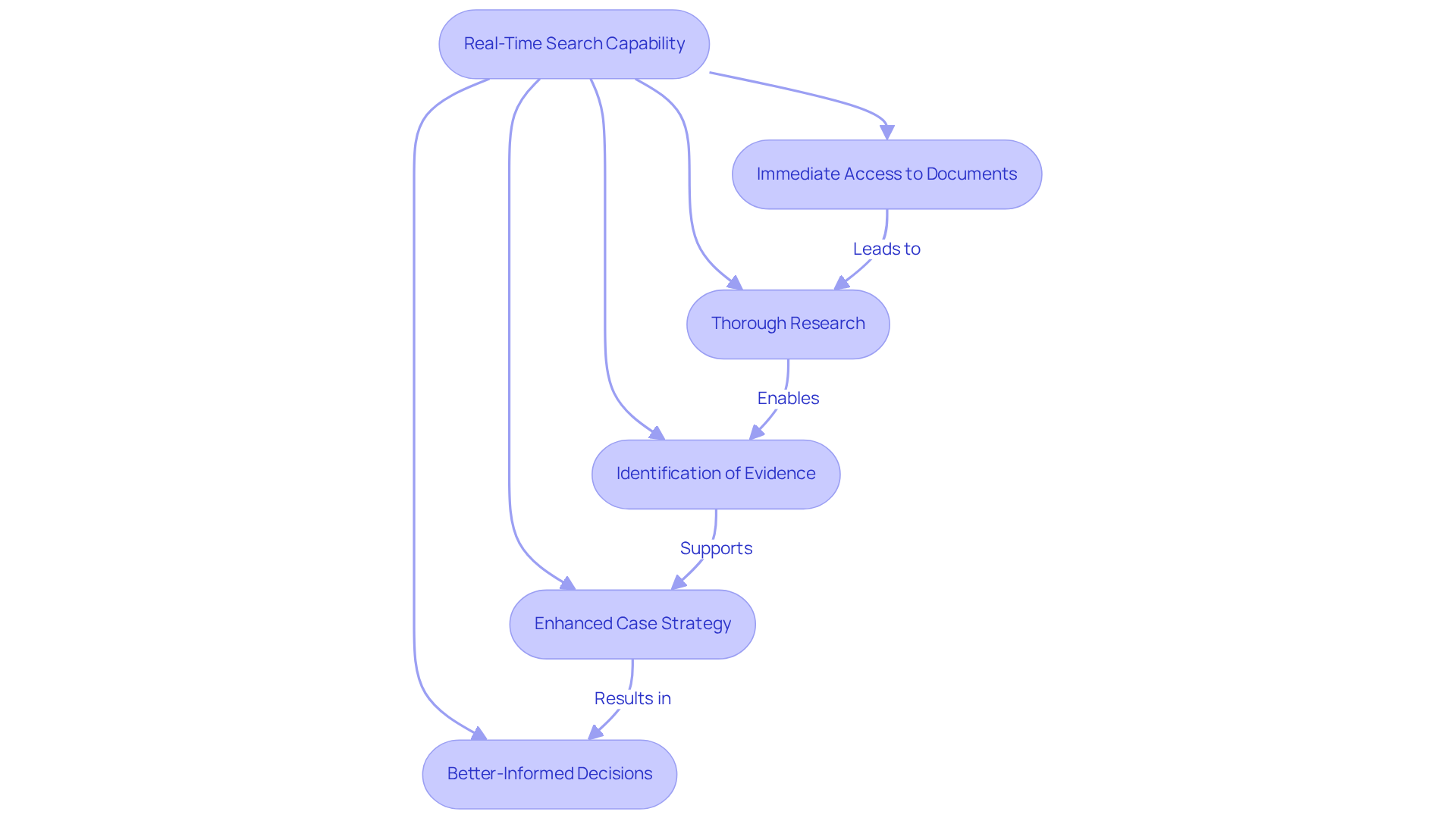 Each box represents a key benefit of using real-time search technology in legal research. Follow the arrows to see how these benefits connect and contribute to better outcomes in litigation.