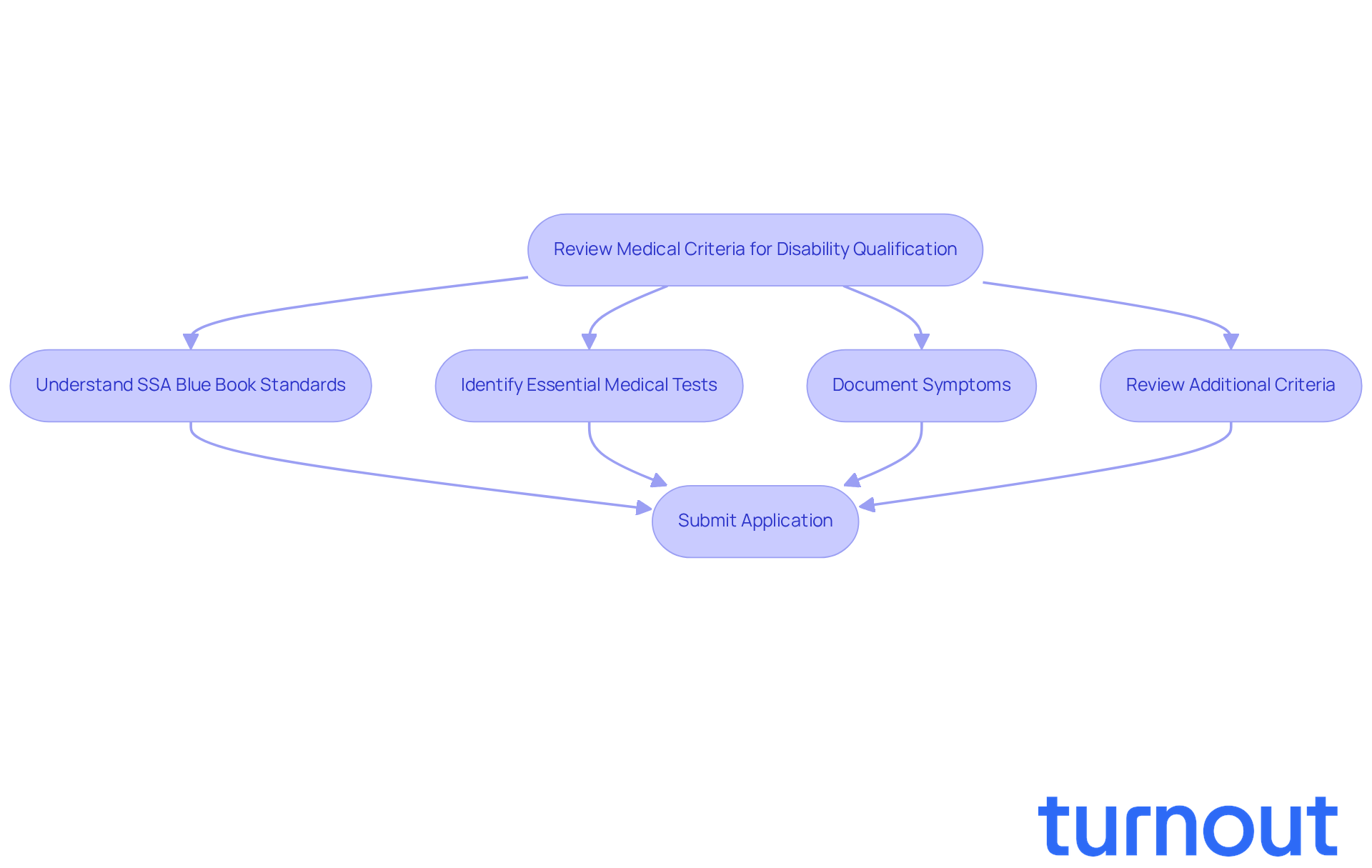 Follow the arrows to see the steps you need to take to determine if congestive heart failure qualifies for disability. Each box represents a key action or requirement in the process.