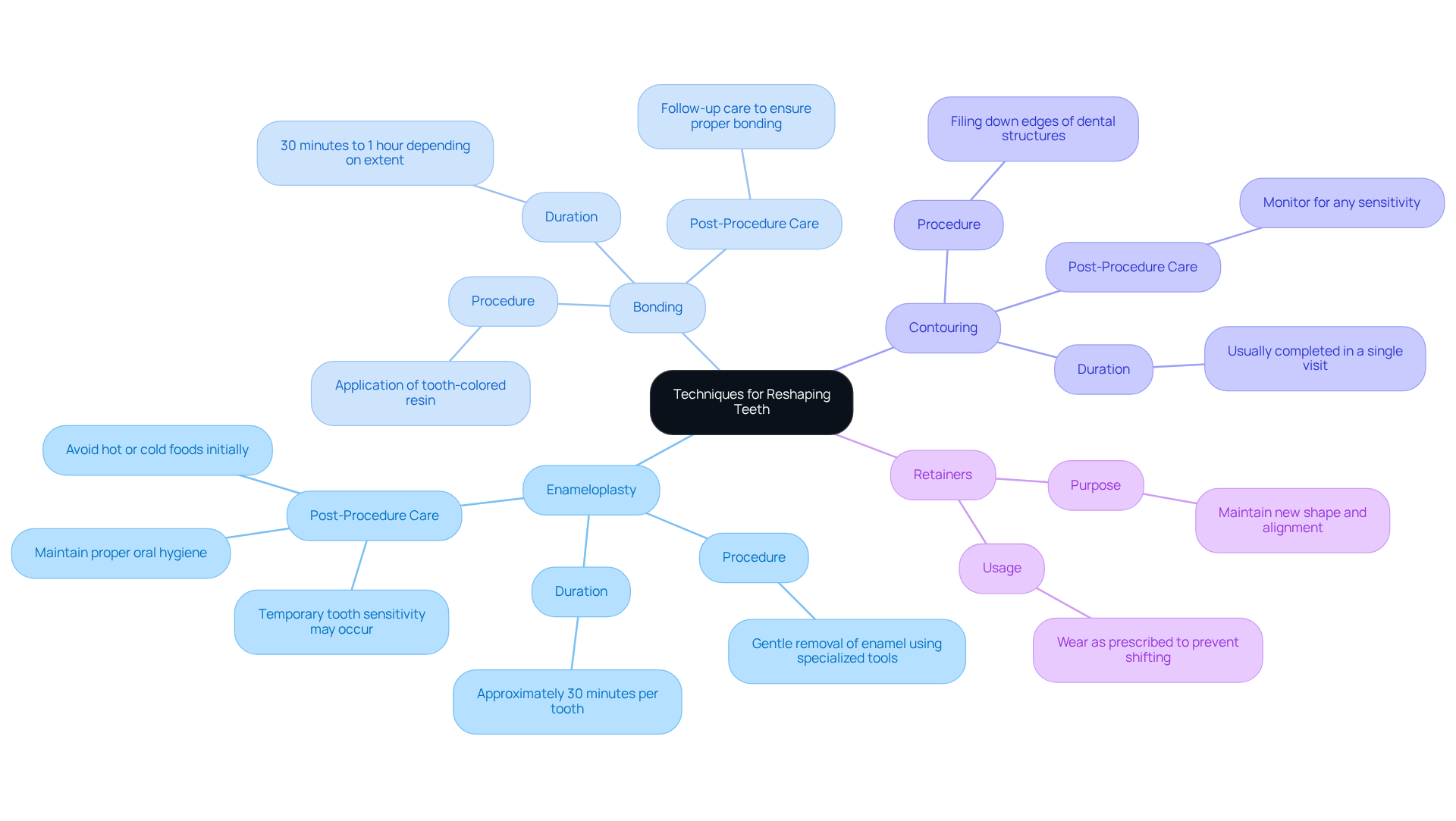 This mindmap shows different methods for reshaping teeth after braces. Each main branch represents a technique, and the sub-branches provide details about how each technique works, how long it takes, and any care needed afterward. Follow the branches to explore each method and understand how they contribute to achieving a beautiful smile. This mindmap shows different methods for reshaping teeth after braces. Each main branch represents a technique, and the sub-branches provide details about how each technique works, how long it takes, and any care needed afterward. Follow the branches to explore each method and understand how they contribute to achieving a beautiful smile.