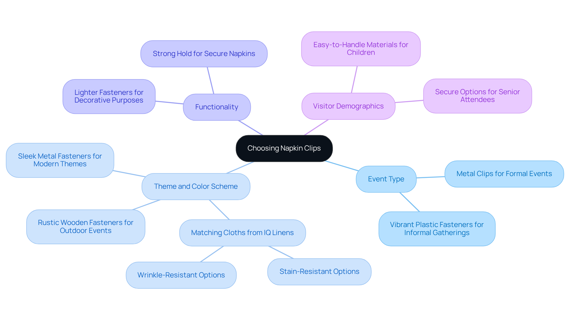 The central node represents the main decision of choosing napkin clips, while the branches show the key factors to consider. Each sub-branch provides specific examples or considerations related to that factor. The central node represents the main decision of choosing napkin clips, while the branches show the key factors to consider. Each sub-branch provides specific examples or considerations related to that factor.